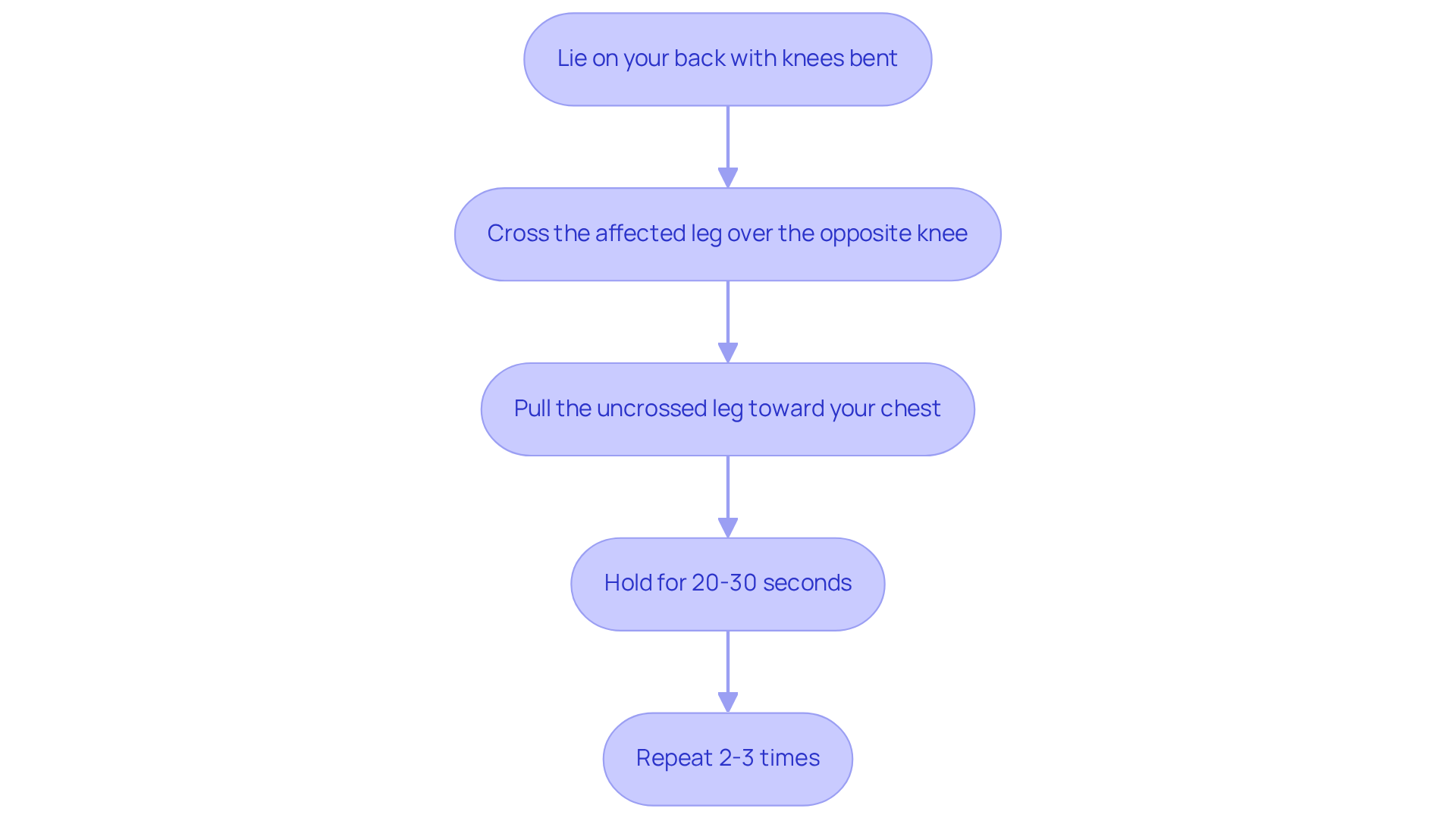 Each box shows a step in the stretching process. Follow the arrows to see how to move from one step to the next, ensuring you perform the stretch safely and effectively. Each box shows a step in the stretching process. Follow the arrows to see how to move from one step to the next, ensuring you perform the stretch safely and effectively.