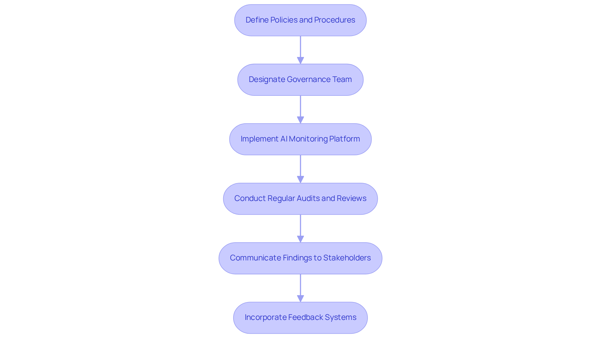 Follow the arrows to see the steps organizations should take to create a strong governance framework. Each box represents a key action in the process. Follow the arrows to see the steps organizations should take to create a strong governance framework. Each box represents a key action in the process.