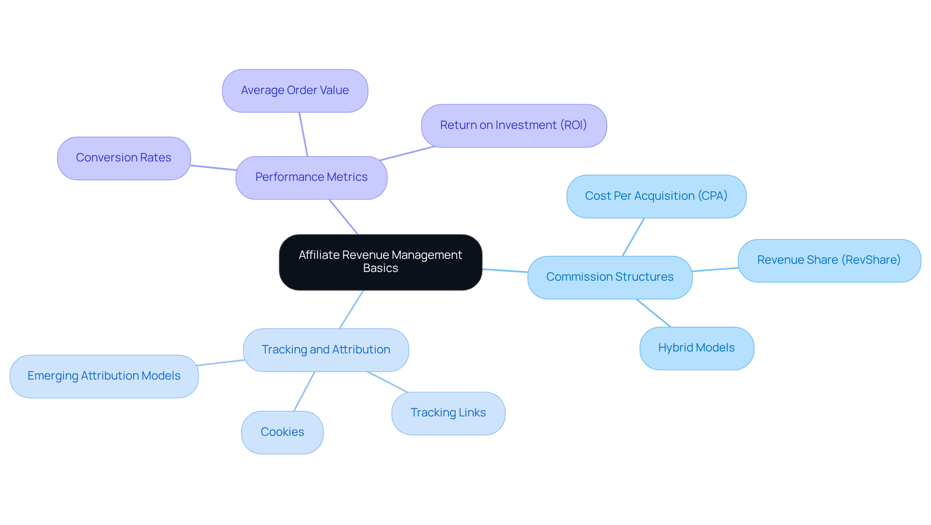 This mindmap starts with the main topic in the center and branches out to show key concepts. Each branch represents a different aspect of affiliate revenue management, helping you understand how they connect and contribute to effective strategies.