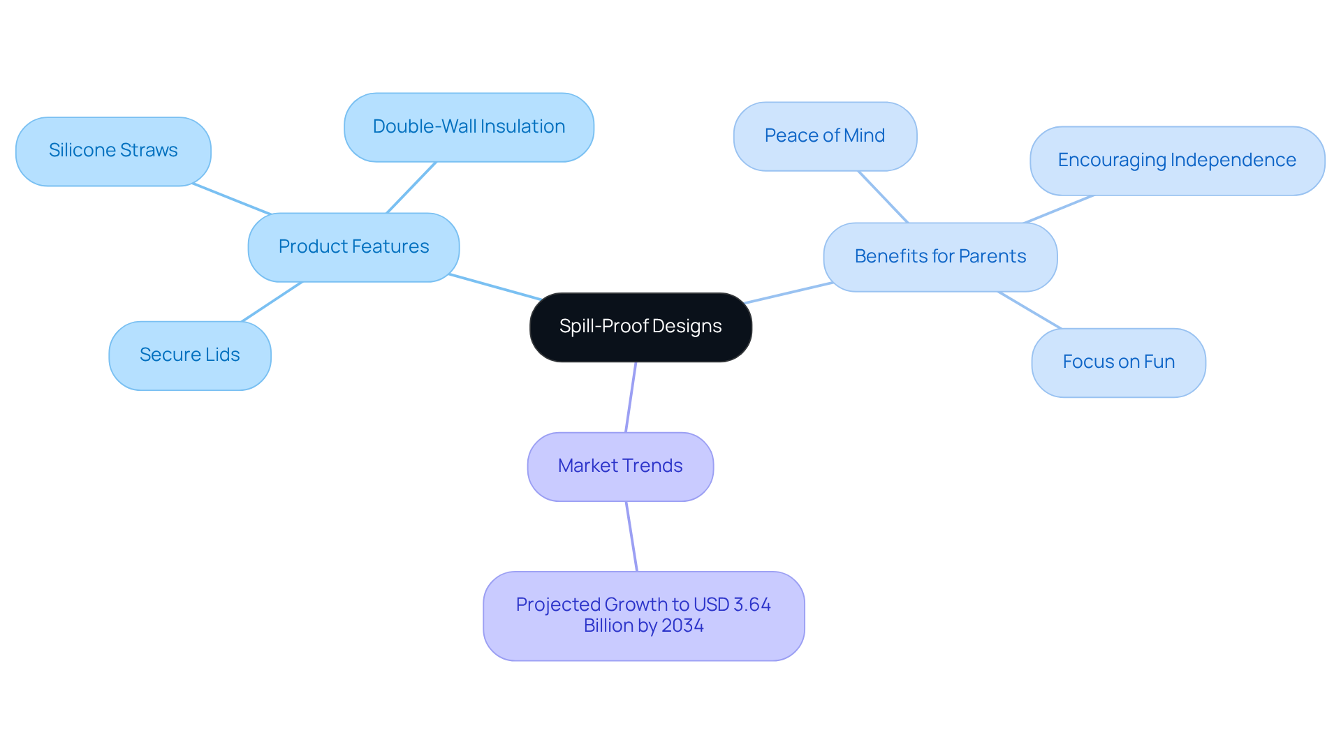 This mindmap starts with the main idea of spill-proof designs and branches out to show the key features of the YAYA kids cup, the benefits for parents, and the growing market for these products. Each branch helps you see how everything connects, making it easier to understand the importance of these innovations. This mindmap starts with the main idea of spill-proof designs and branches out to show the key features of the YAYA kids cup, the benefits for parents, and the growing market for these products. Each branch helps you see how everything connects, making it easier to understand the importance of these innovations.