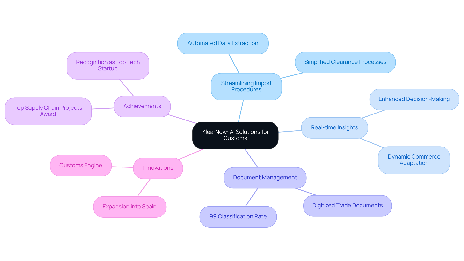 The center represents KlearNow's main focus on AI solutions for customs. Each branch shows different aspects of their offerings, achievements, and innovations, helping you understand how they simplify customs processes. The center represents KlearNow's main focus on AI solutions for customs. Each branch shows different aspects of their offerings, achievements, and innovations, helping you understand how they simplify customs processes.