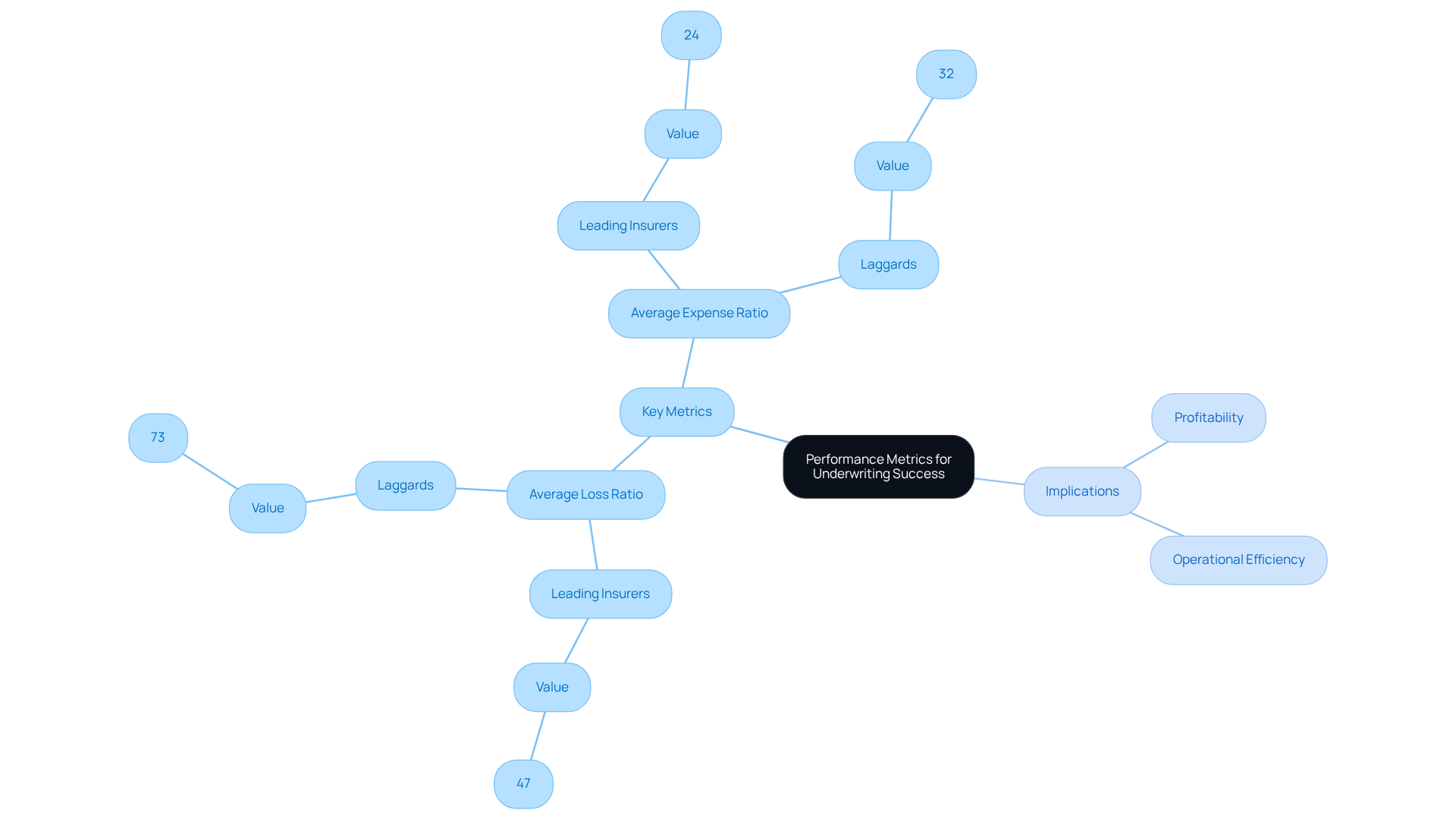 The central node represents the overall theme, while branches show key metrics and their implications. Each metric's performance is compared between leading insurers and laggards, highlighting areas for improvement.