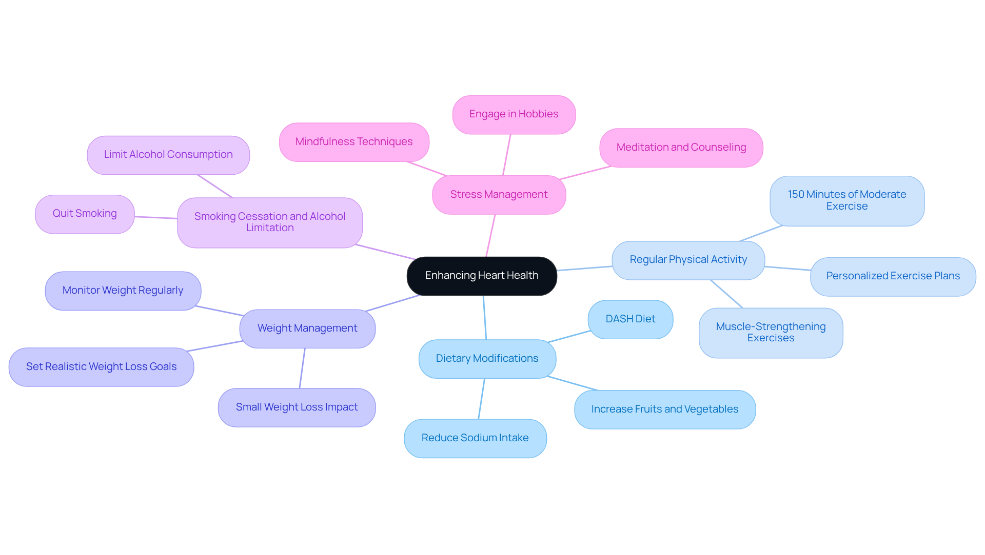 The central node represents the goal of enhancing heart health, while each branch shows a key lifestyle change. Follow the sub-branches for specific actions and tips to improve cardiovascular health.