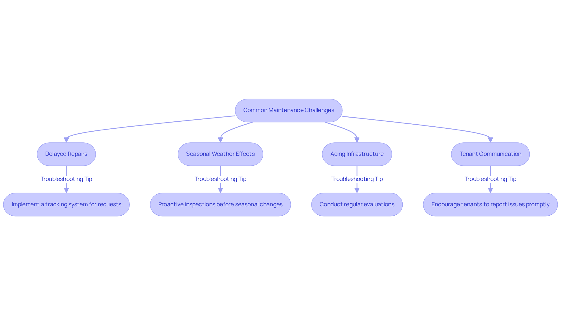 This flowchart shows common maintenance challenges property owners face. Each challenge leads to specific troubleshooting tips, helping you understand how to address issues effectively. Follow the arrows to see how to tackle each problem!