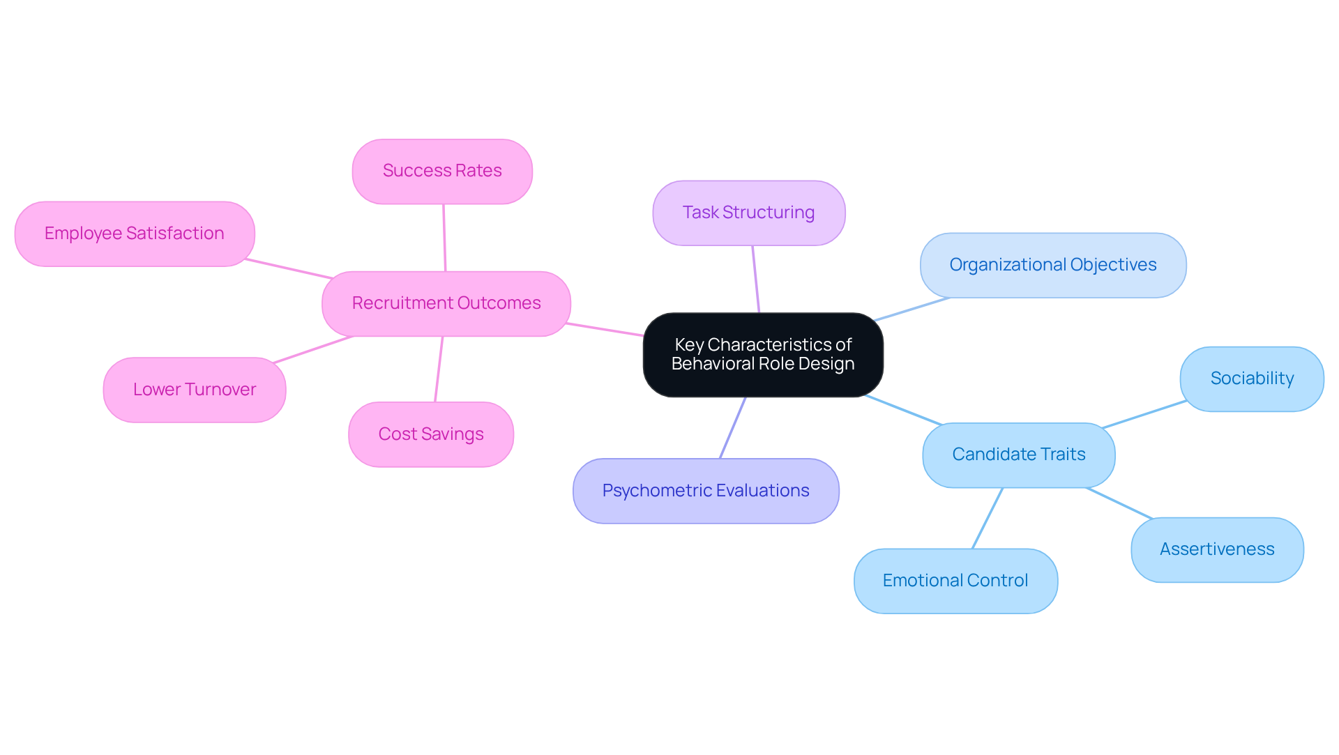 This mindmap illustrates the essential components of behavioral role design in recruitment. Start at the center with the main theme, then explore each branch to see how candidate traits, organizational goals, and collaborative processes contribute to successful hiring and employee satisfaction.
