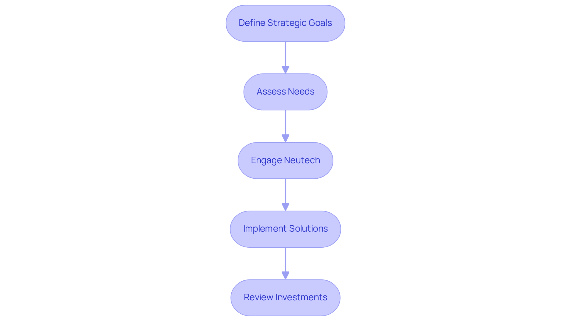 Each box represents a step in the process of aligning IT with business goals. Follow the arrows to see how each step leads to the next, helping you understand the overall strategy.