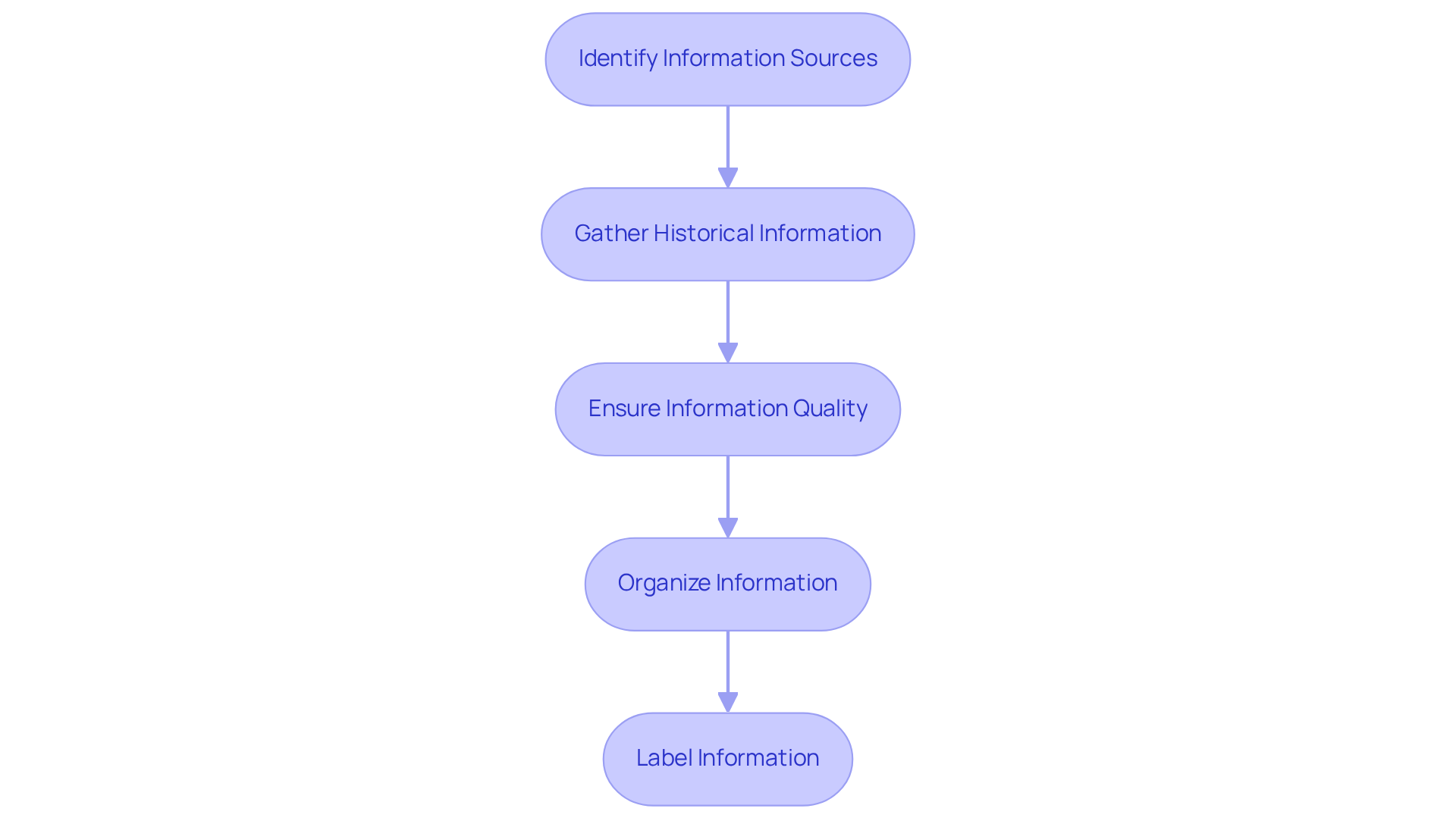 Each box represents a step in the process of gathering and organizing data. Follow the arrows to see how each step leads to the next, ensuring a comprehensive approach to data management.