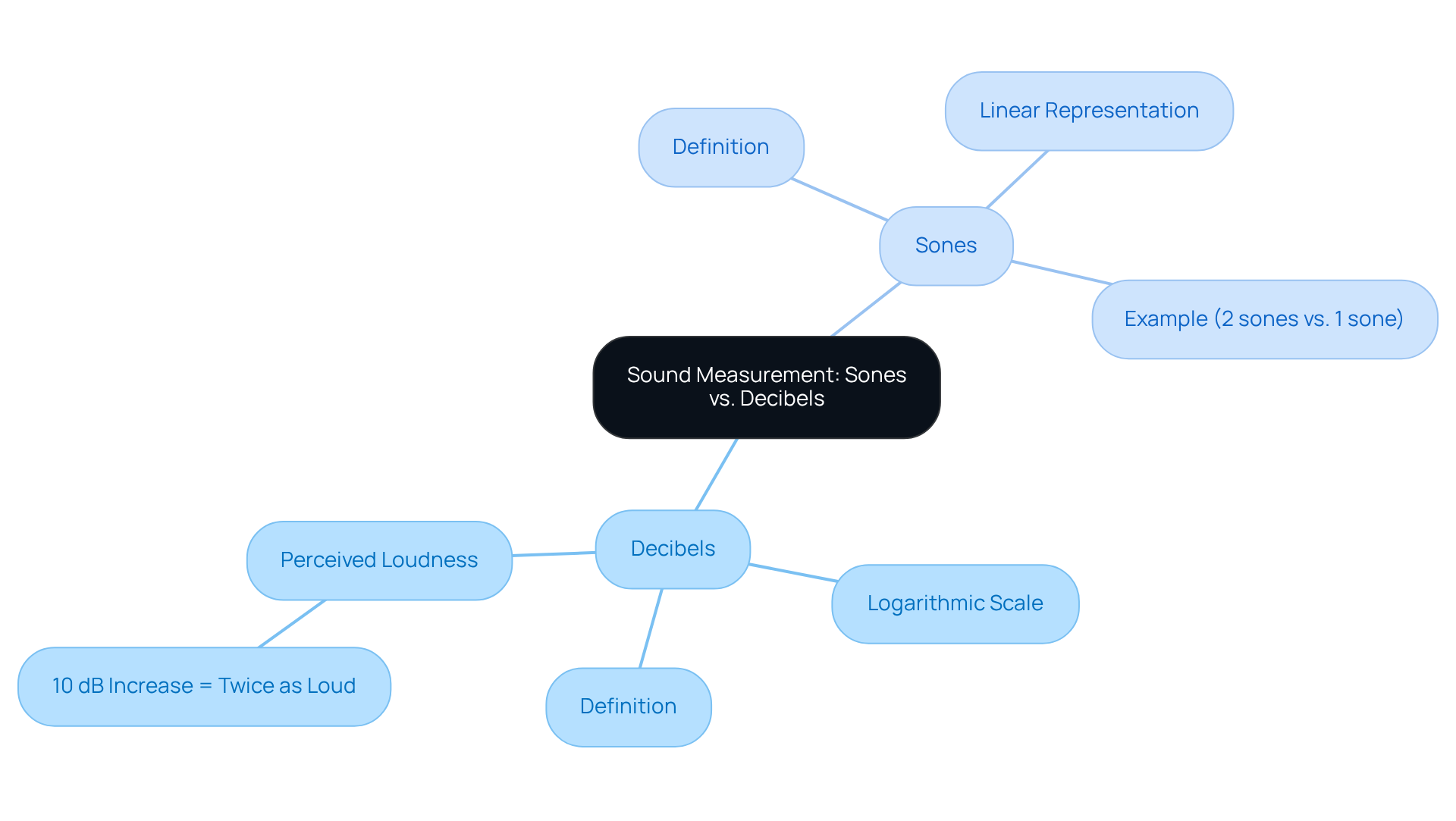 The central node represents the overall topic, while the branches show the key differences and characteristics of sones and decibels. Follow the branches to explore definitions, scales, and examples that clarify how these measurements impact sound perception. The central node represents the overall topic, while the branches show the key differences and characteristics of sones and decibels. Follow the branches to explore definitions, scales, and examples that clarify how these measurements impact sound perception.