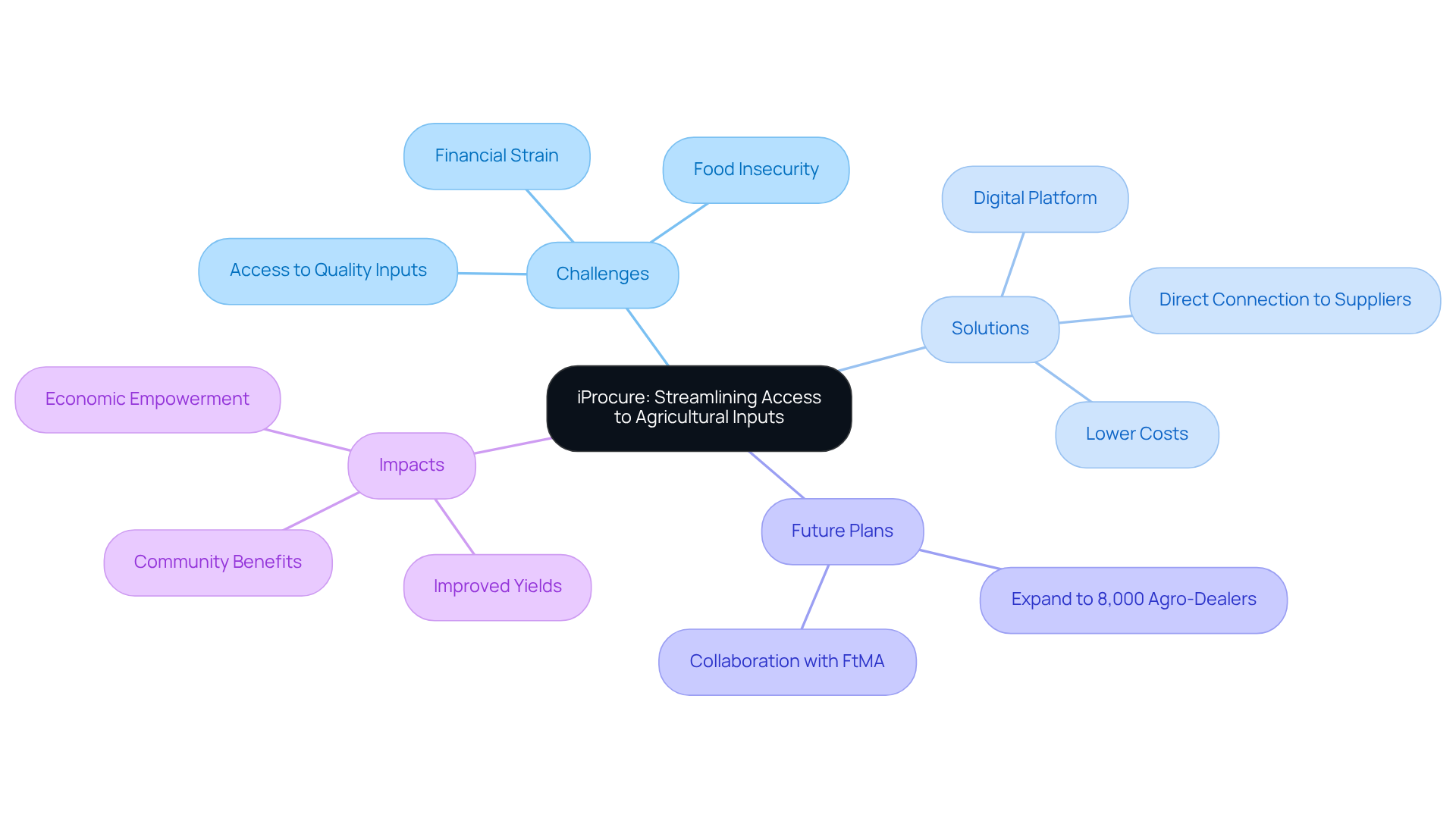 The central node represents iProcure's initiative, while the branches show the challenges farmers face, the solutions provided, future goals, and the positive impacts on the agricultural community.