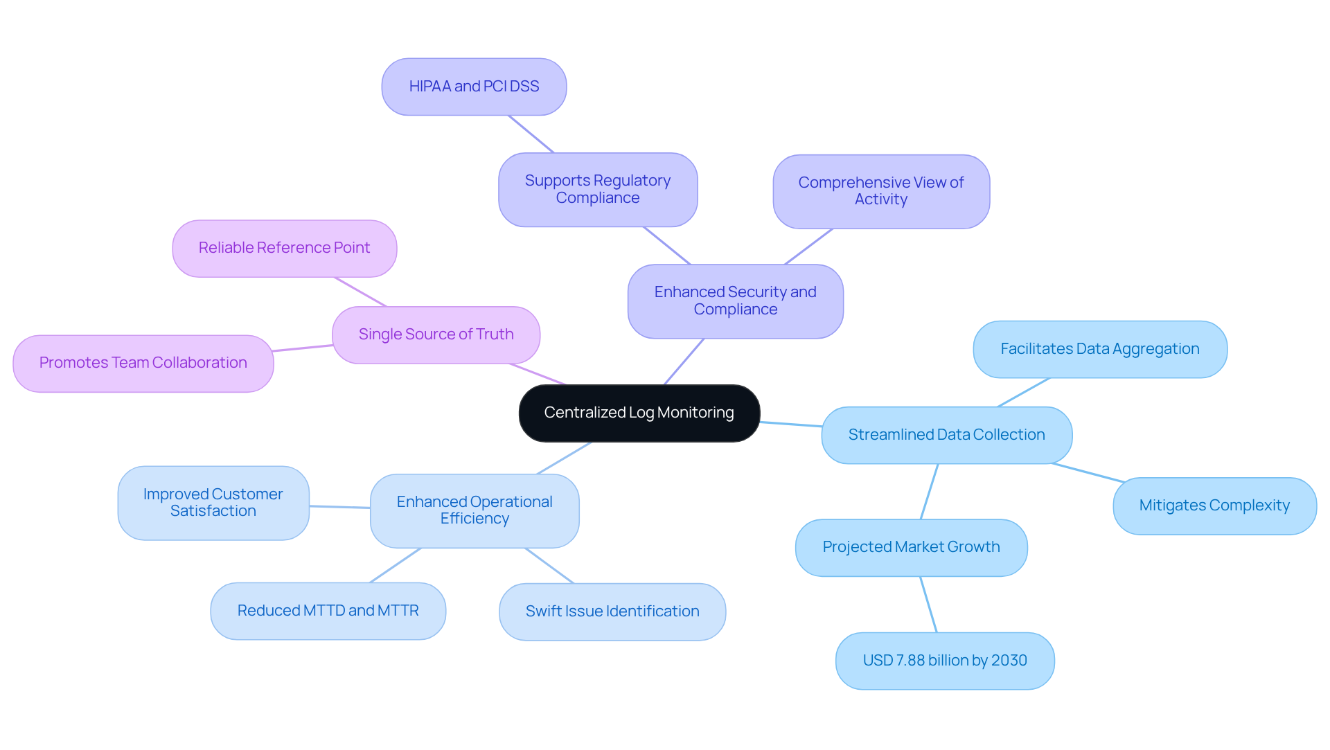 The central node represents the main concept, while the branches illustrate the key benefits. Each benefit is further detailed with sub-points, helping you understand how they contribute to the overall effectiveness of centralized log monitoring.