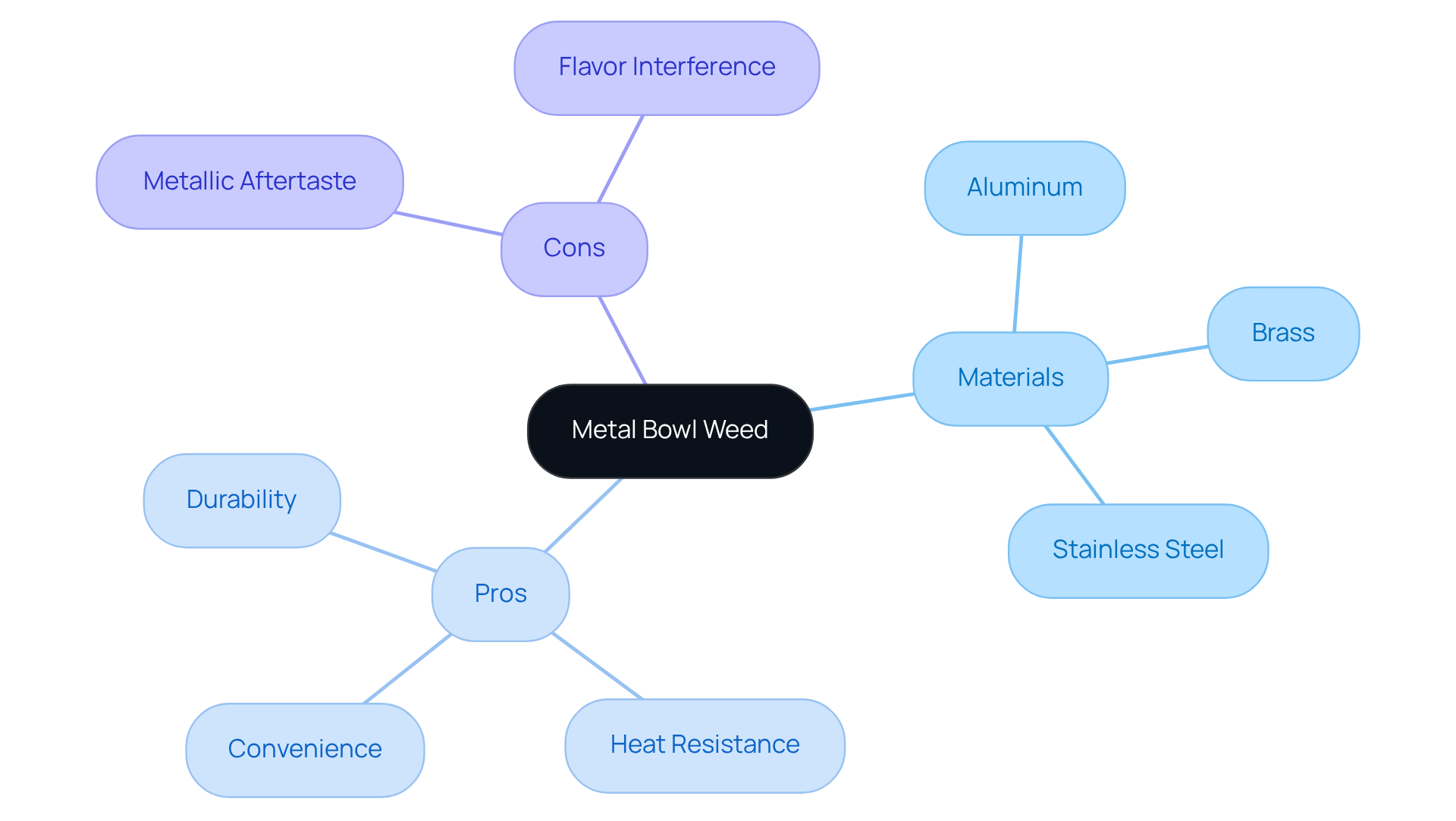 The central node represents the main topic, while the branches show different materials and their pros and cons. This helps you understand how each material affects the cannabis experience. The central node represents the main topic, while the branches show different materials and their pros and cons. This helps you understand how each material affects the cannabis experience.
