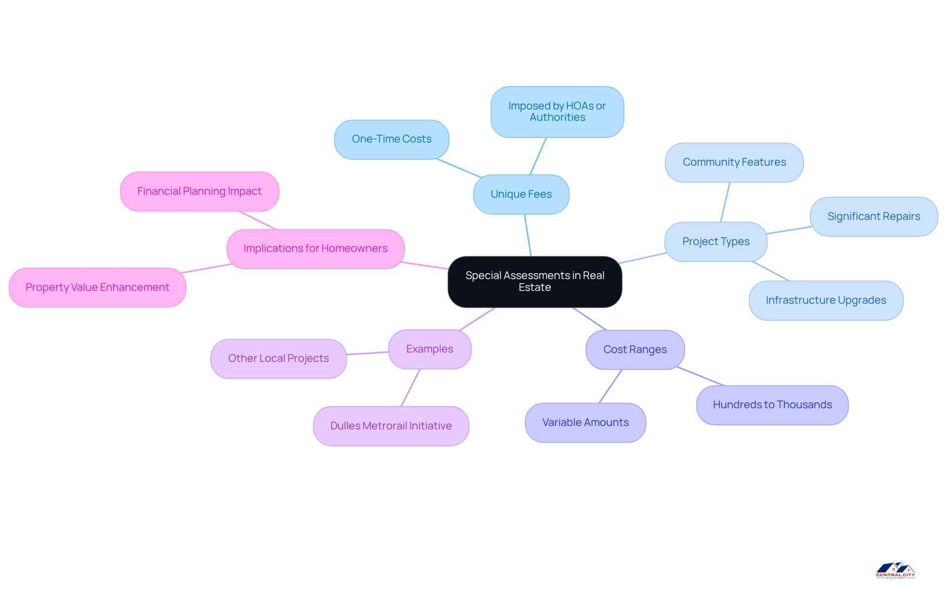 The central node represents the concept of special assessments, while the branches show different aspects such as types of fees, projects, costs, and their importance for homeowners. Follow the branches to understand how these factors relate to each other.