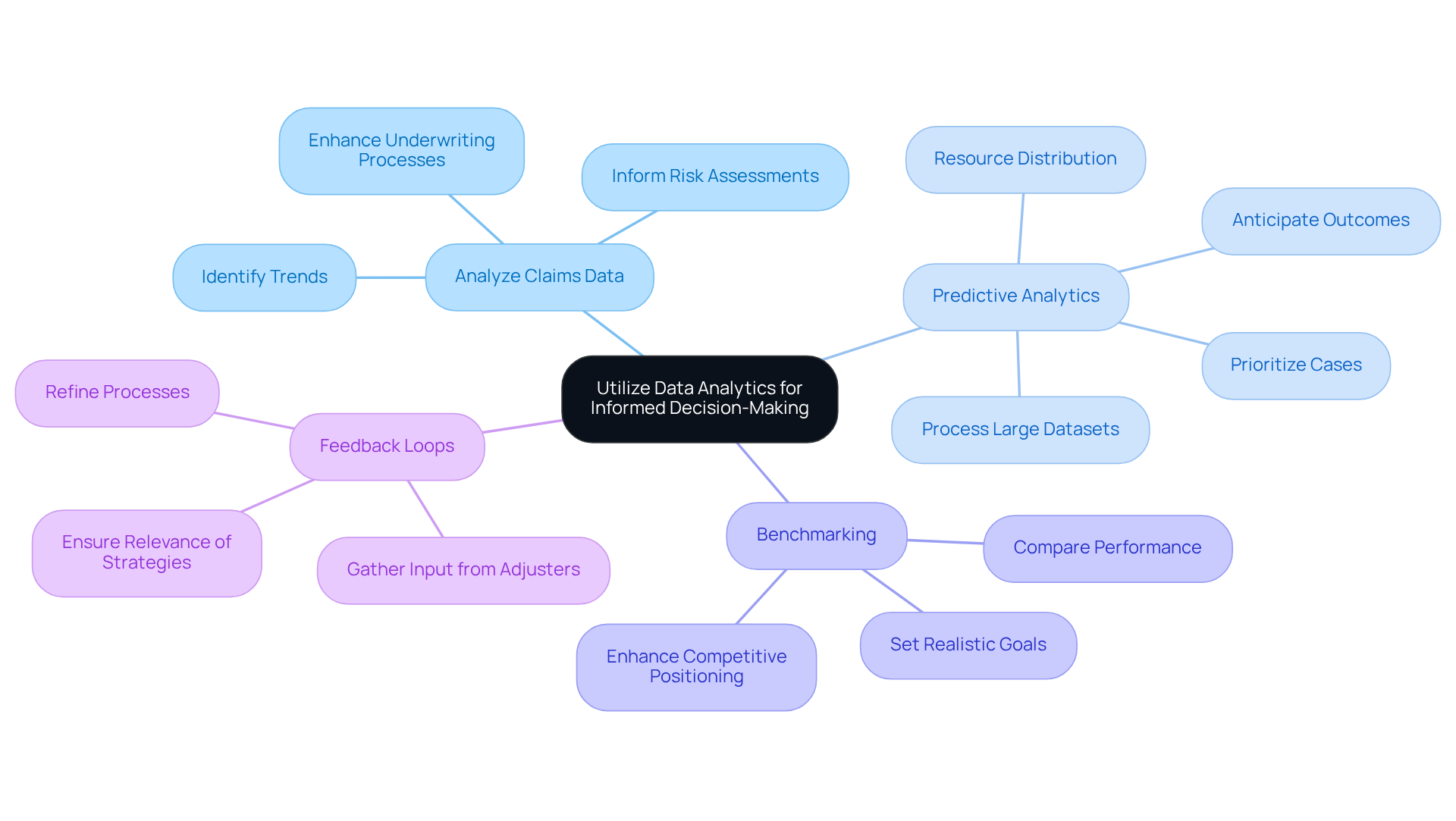 The central node represents the main theme, while each branch shows a key strategy. Sub-branches provide additional details, helping you understand how each strategy contributes to better decision-making.
