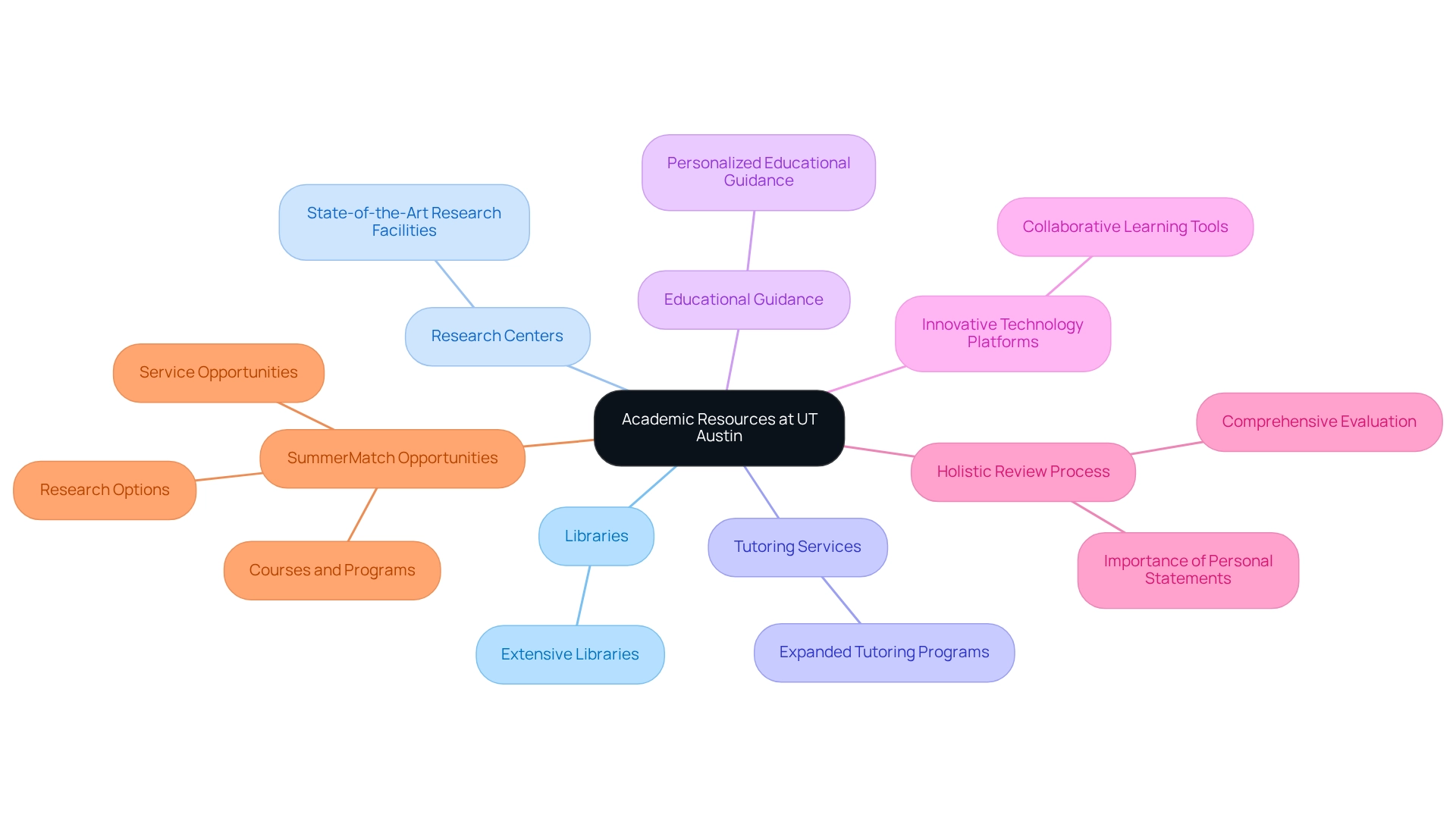 What Are UT Austin Academic Resources for Students? A Comprehensive ...