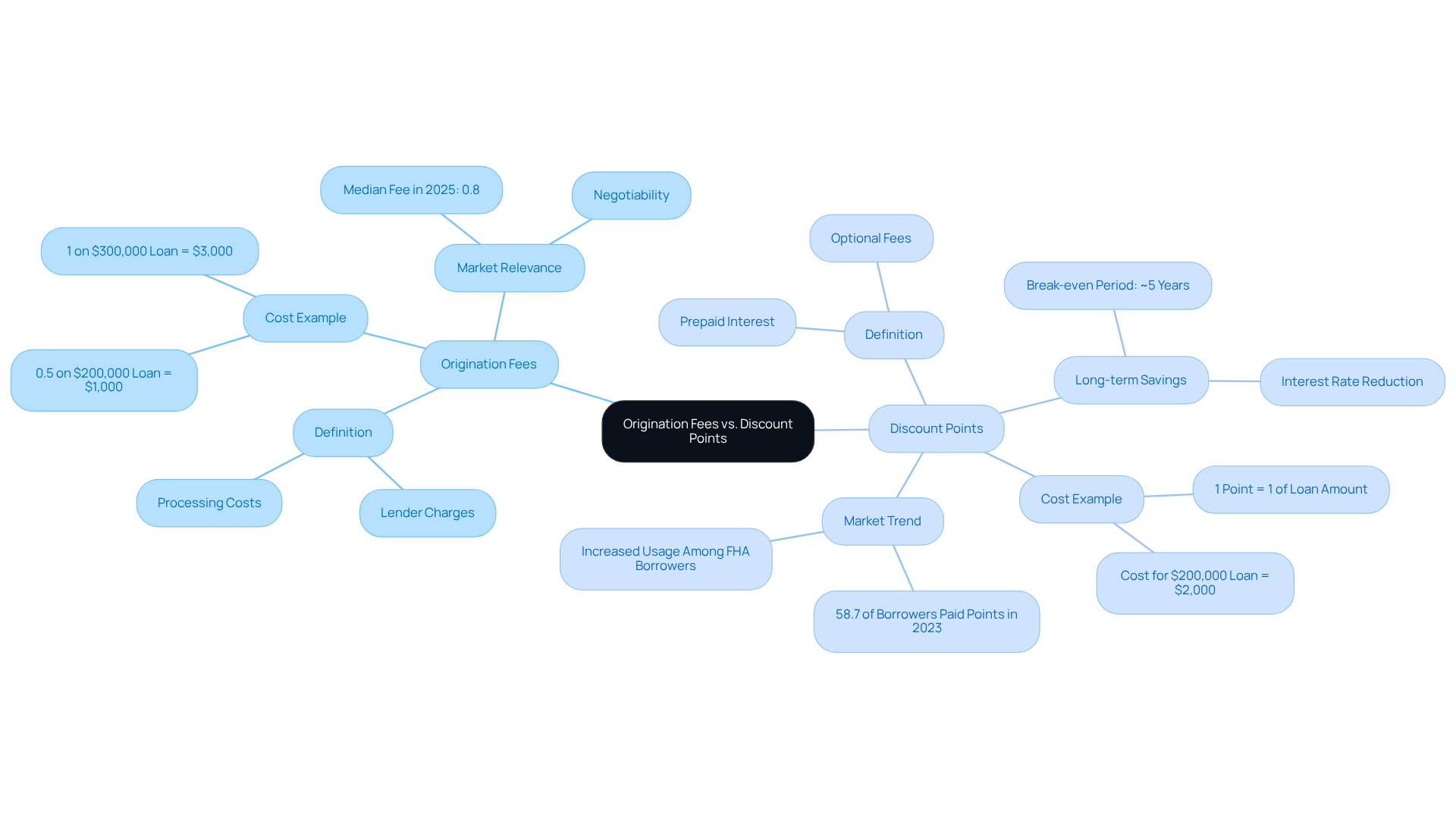 This mindmap helps you see the differences and similarities between origination fees and discount points. Start at the center to understand the main topic, then follow the branches to learn about each type of fee, their definitions, examples, and how they impact financing decisions.