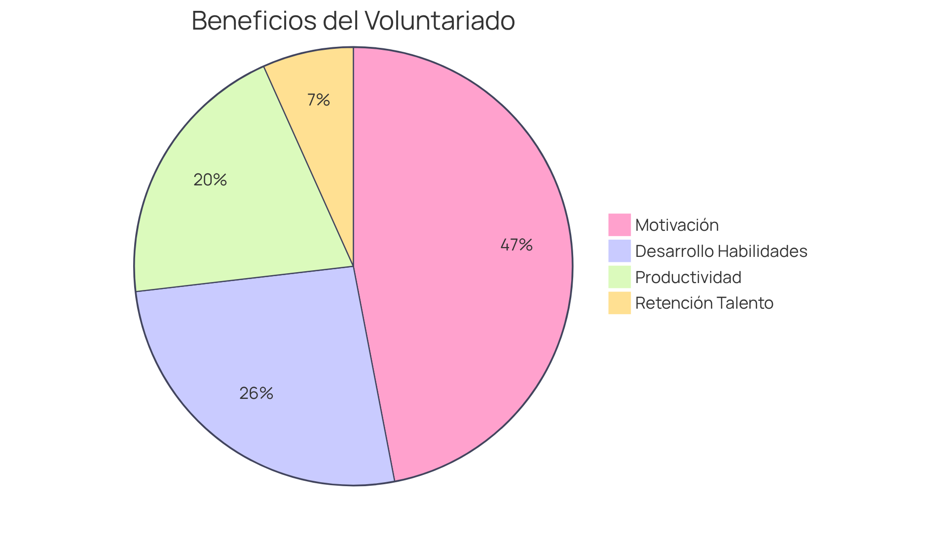Cada sección del gráfico representa un beneficio específico de participar en proyectos comunitarios. Cuanto mayor es la sección, mayor es el impacto que tiene en la motivación y el rendimiento en el trabajo.