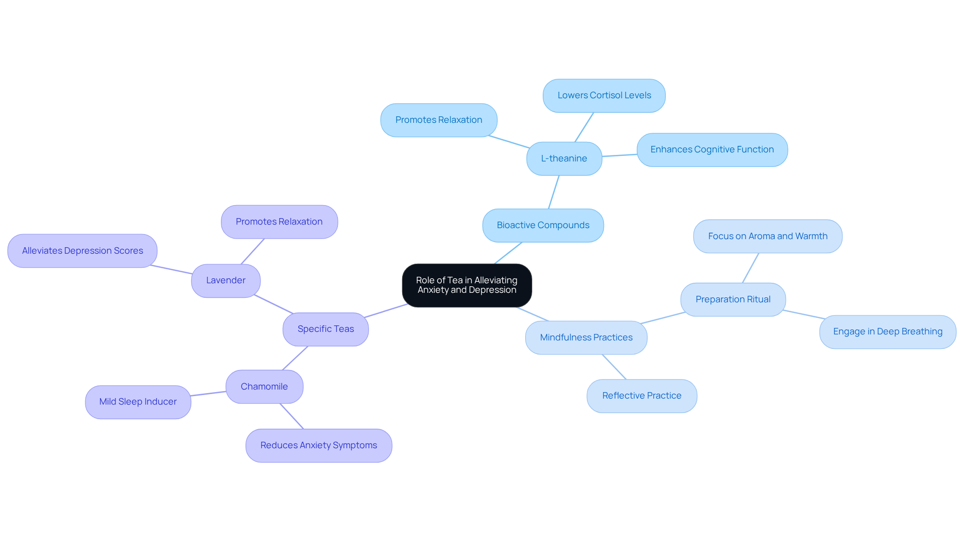 The center represents the main theme of tea's benefits for mental health. Each branch shows different aspects, like compounds in tea, mindfulness practices, and specific types of tea that help with anxiety and depression.