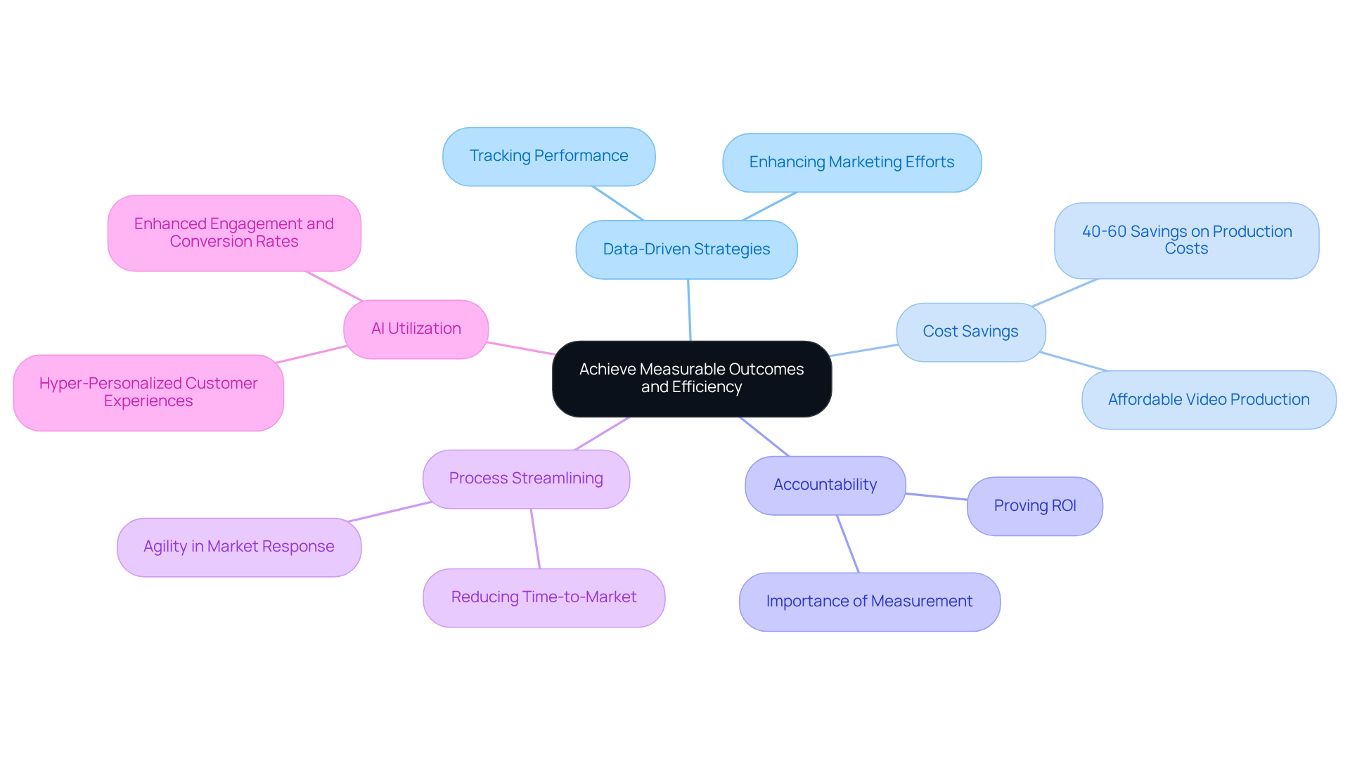 The central idea is about achieving measurable outcomes. Each branch represents a key strategy or benefit, and the sub-branches provide specific examples or details. This layout helps visualize how different strategies connect and contribute to overall efficiency. The central idea is about achieving measurable outcomes. Each branch represents a key strategy or benefit, and the sub-branches provide specific examples or details. This layout helps visualize how different strategies connect and contribute to overall efficiency.