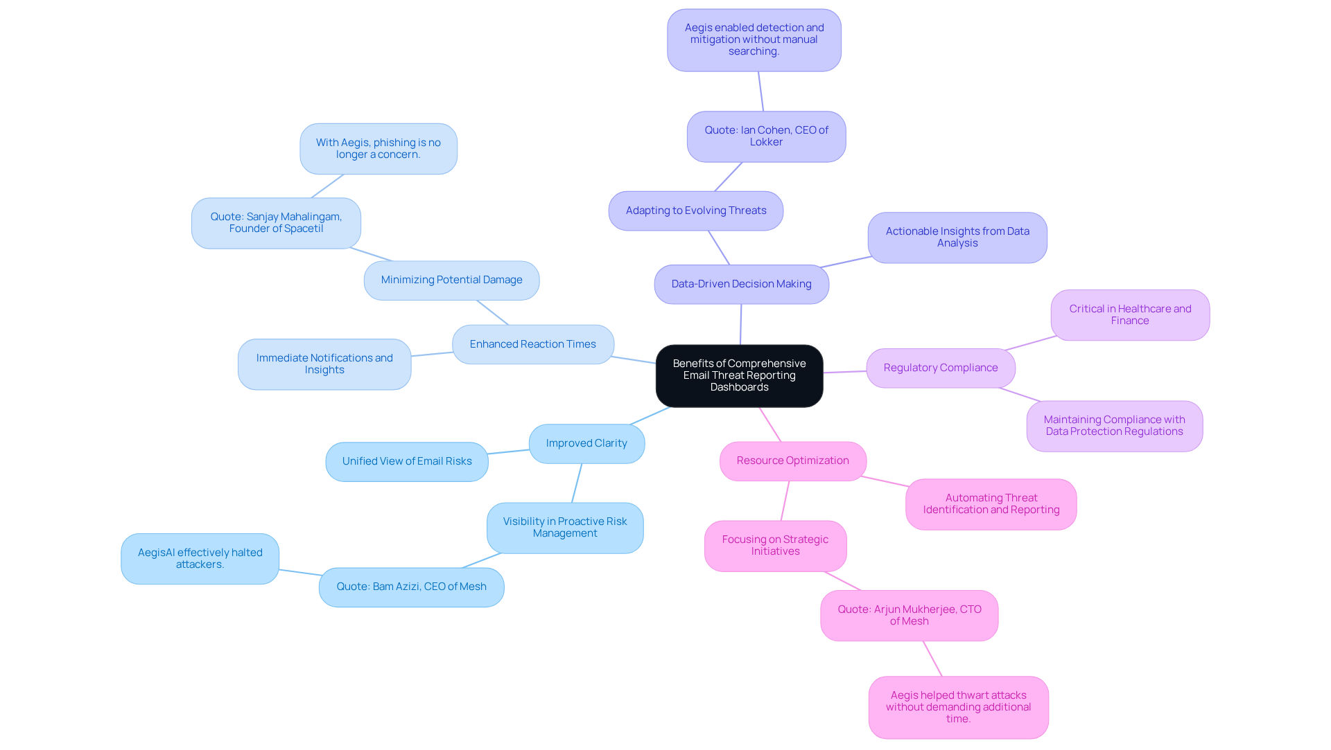 The central node represents the main topic, while each branch highlights a specific benefit. Sub-points or quotes provide additional context, showing how these benefits contribute to a stronger cybersecurity posture.