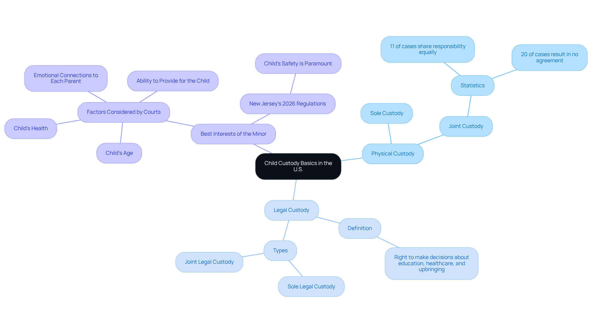 This mindmap helps you visualize the key concepts of child custody in the U.S. Start at the center with the main topic, then follow the branches to explore physical custody, legal custody, and what courts consider in the best interests of the child. Each branch breaks down into more specific ideas, making it easier to understand the complexities of custody arrangements.