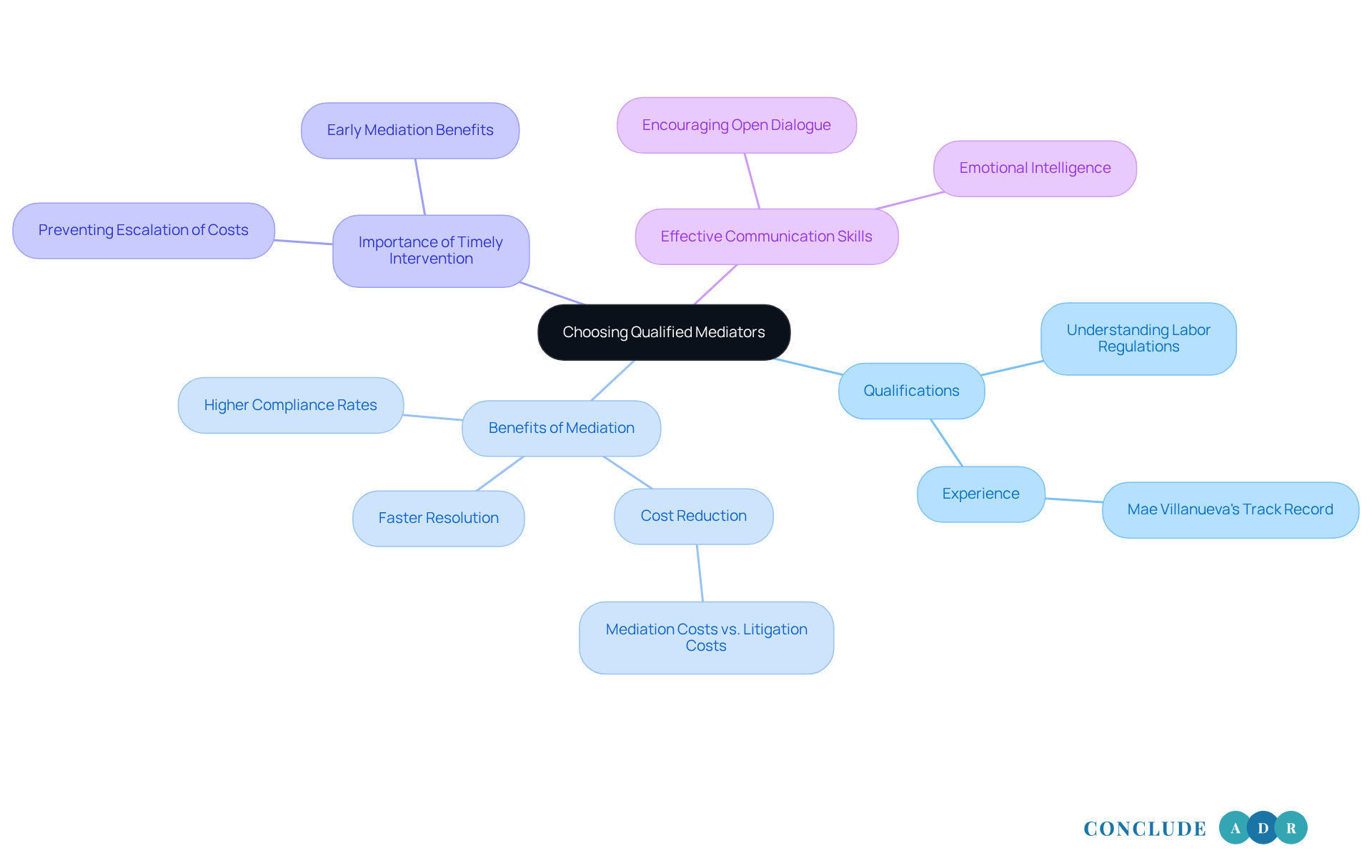 The central idea is about selecting the right mediators. Each branch represents a key aspect of this choice, showing how qualifications, benefits, and communication skills contribute to successful mediation.
