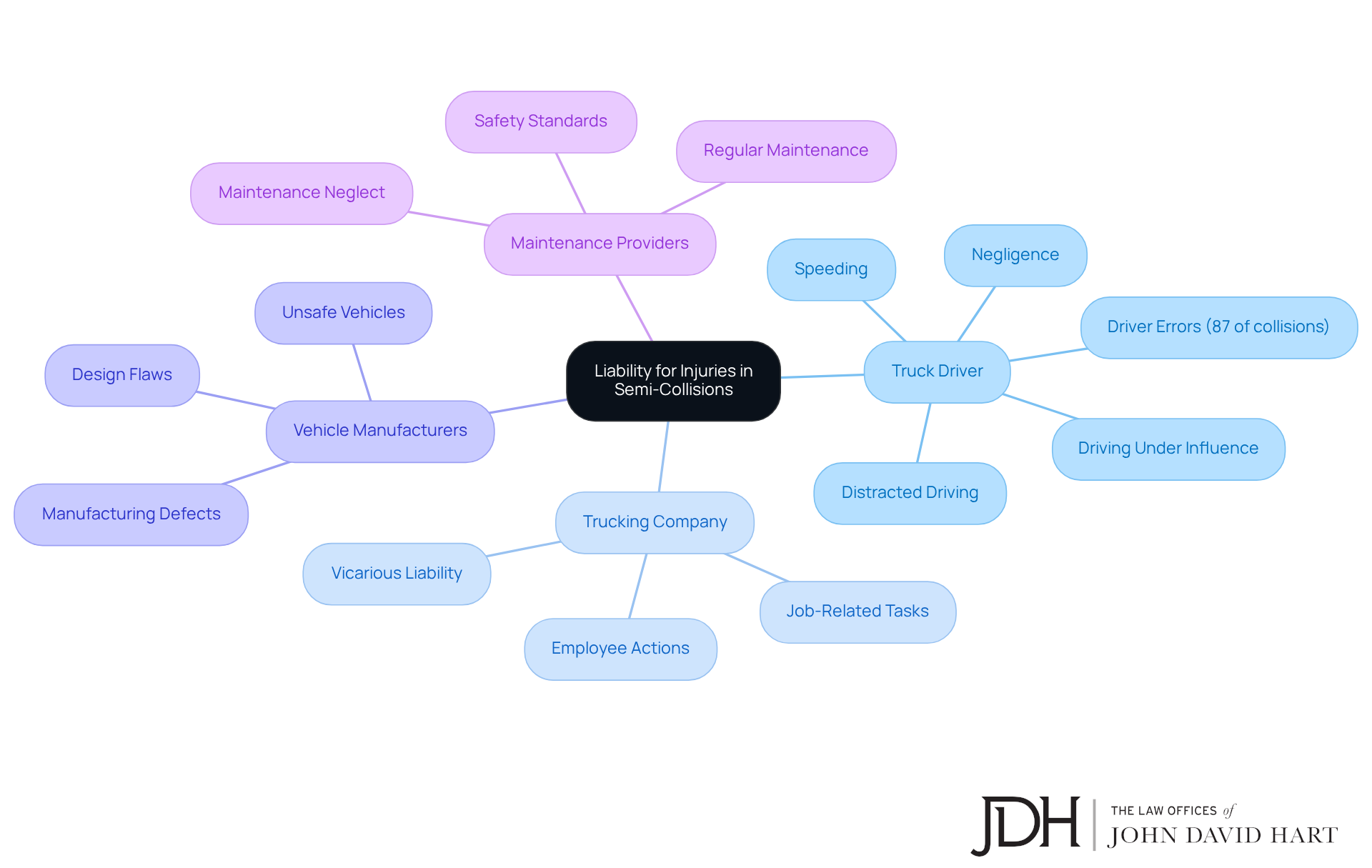 The center represents the main topic of liability, while the branches show the different parties that could be responsible for injuries. Each branch provides details on how that party might be liable, helping you understand the complexities involved. The center represents the main topic of liability, while the branches show the different parties that could be responsible for injuries. Each branch provides details on how that party might be liable, helping you understand the complexities involved.