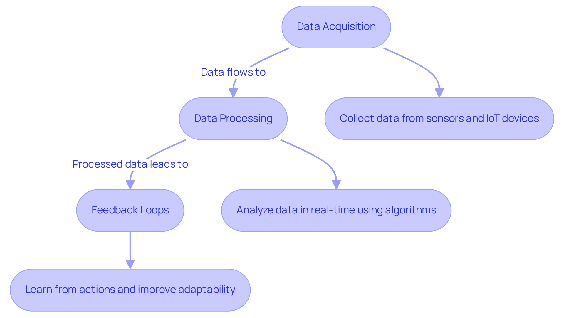 Each box represents a crucial step in optimizing data for robotics. Follow the arrows to see how data flows from acquisition to processing and finally to feedback, enhancing the robot's decision-making capabilities. Each box represents a crucial step in optimizing data for robotics. Follow the arrows to see how data flows from acquisition to processing and finally to feedback, enhancing the robot's decision-making capabilities.