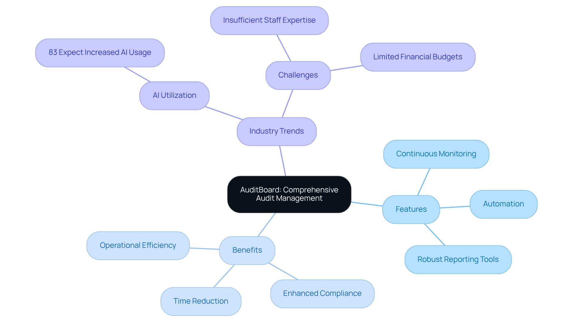 The center shows AuditBoard as the main topic, with branches detailing its features, benefits, and current trends in the audit management landscape. Each branch helps you understand how AuditBoard contributes to compliance and efficiency.