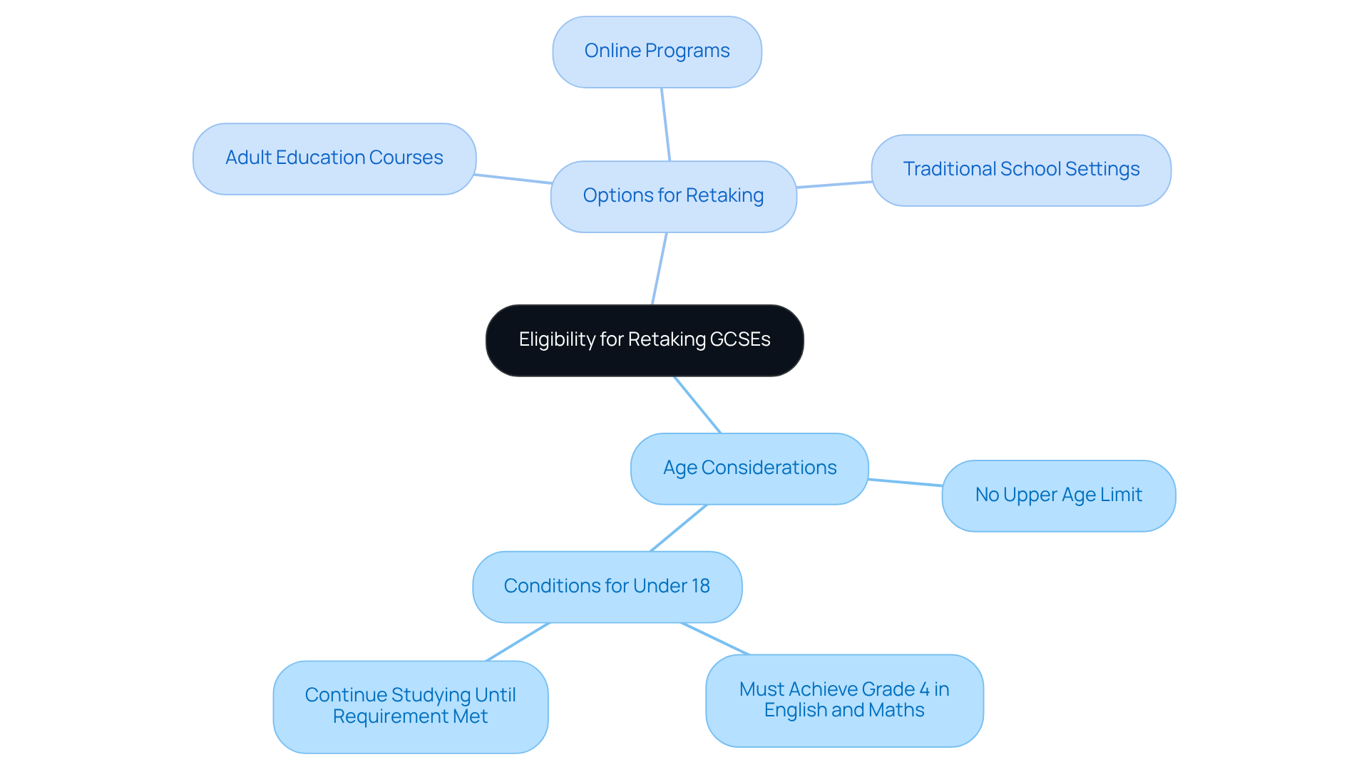 The center shows the main topic of retaking GCSEs, with branches that explain age limits and various options available for students. Each branch helps you understand the different aspects of eligibility and opportunities.