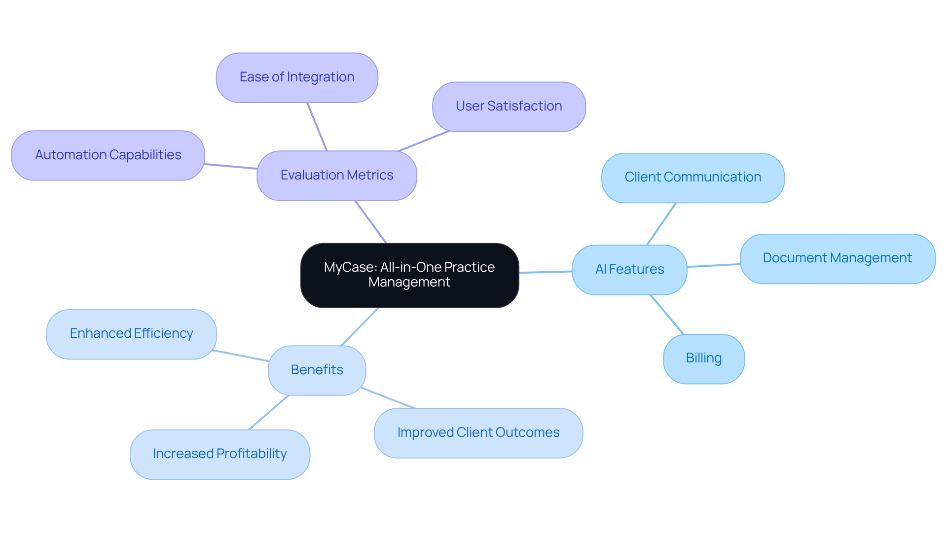 The center represents MyCase, with branches showing its AI features, benefits for law firms, and important metrics to consider when choosing intake systems. Each branch helps visualize how these elements connect. The center represents MyCase, with branches showing its AI features, benefits for law firms, and important metrics to consider when choosing intake systems. Each branch helps visualize how these elements connect.