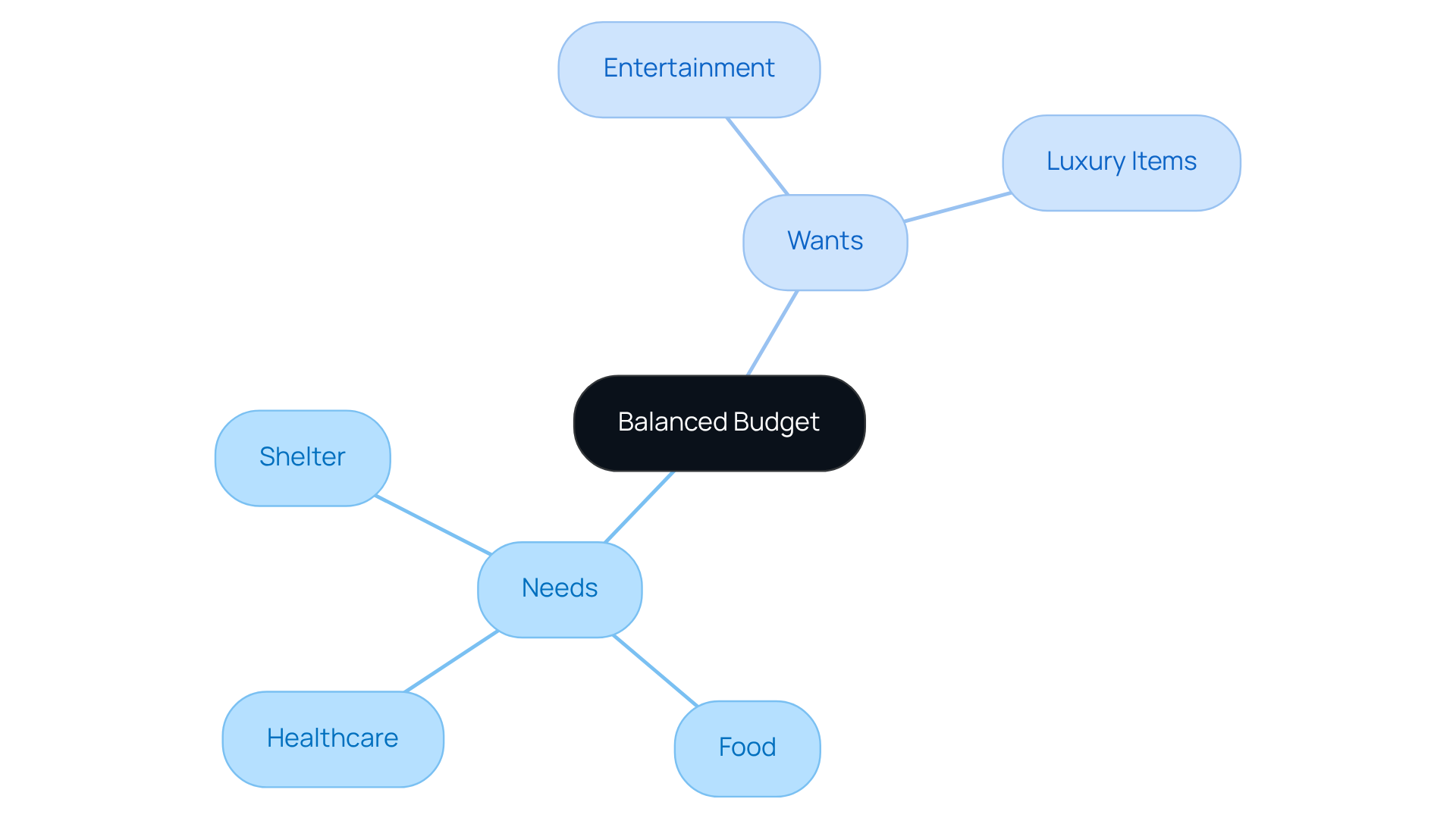 The central node represents the overall goal of budgeting. The branches show the distinction between essential needs and discretionary wants, helping you visualize how to allocate your income effectively.