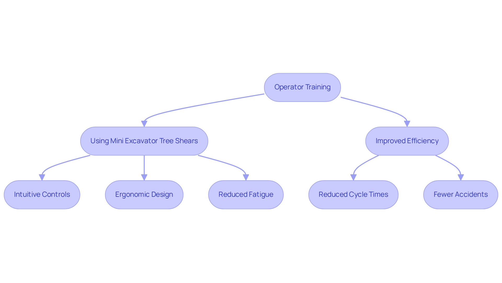 This flowchart illustrates how effective training and the use of mini excavator tree shears lead to improved operator efficiency and safety. Follow the arrows to see how each step contributes to better performance and fewer accidents.