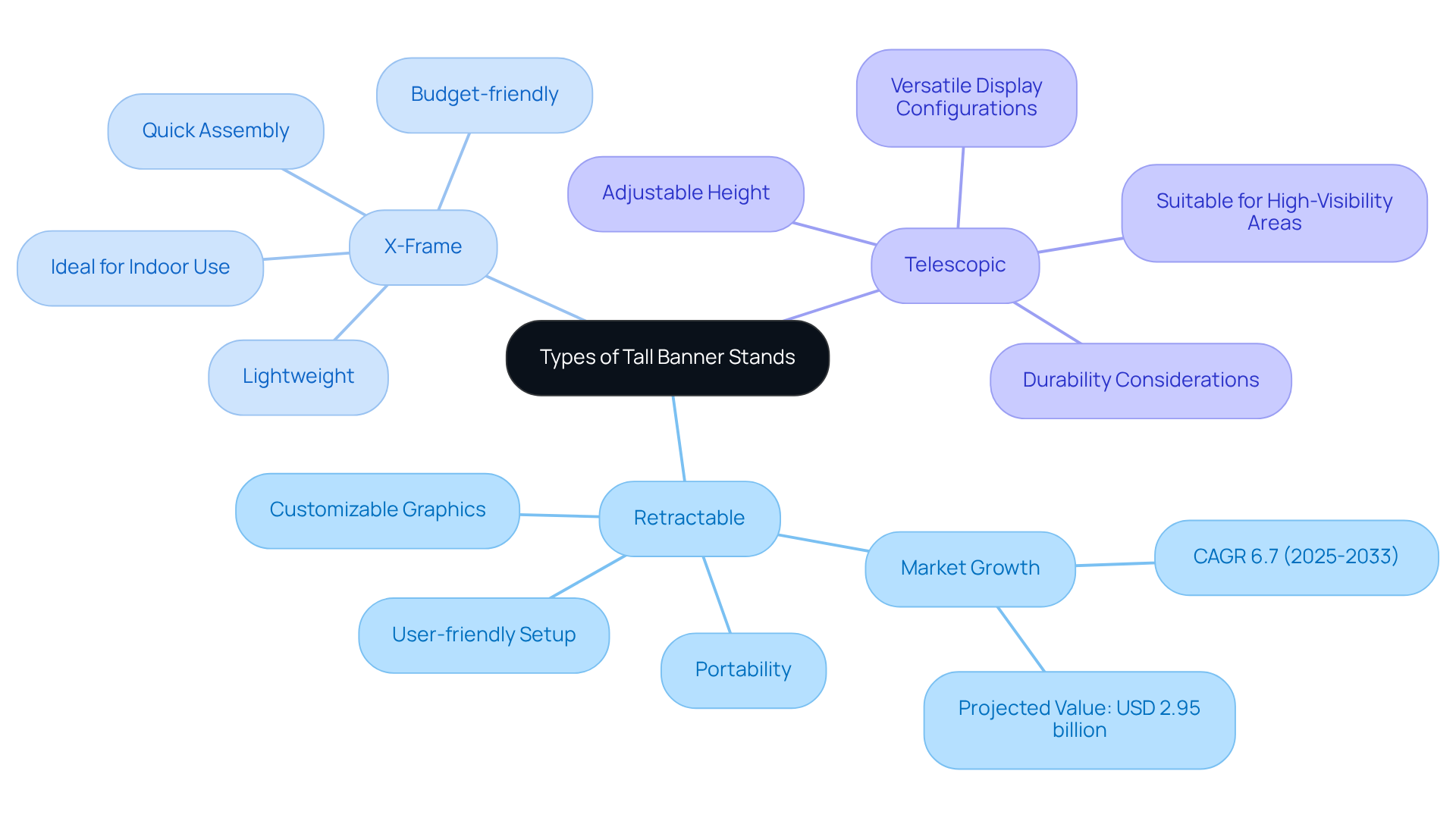 Start at the center with the main topic, then explore each type of banner stand and its unique features. Each branch represents a different type, making it easy to compare their characteristics.