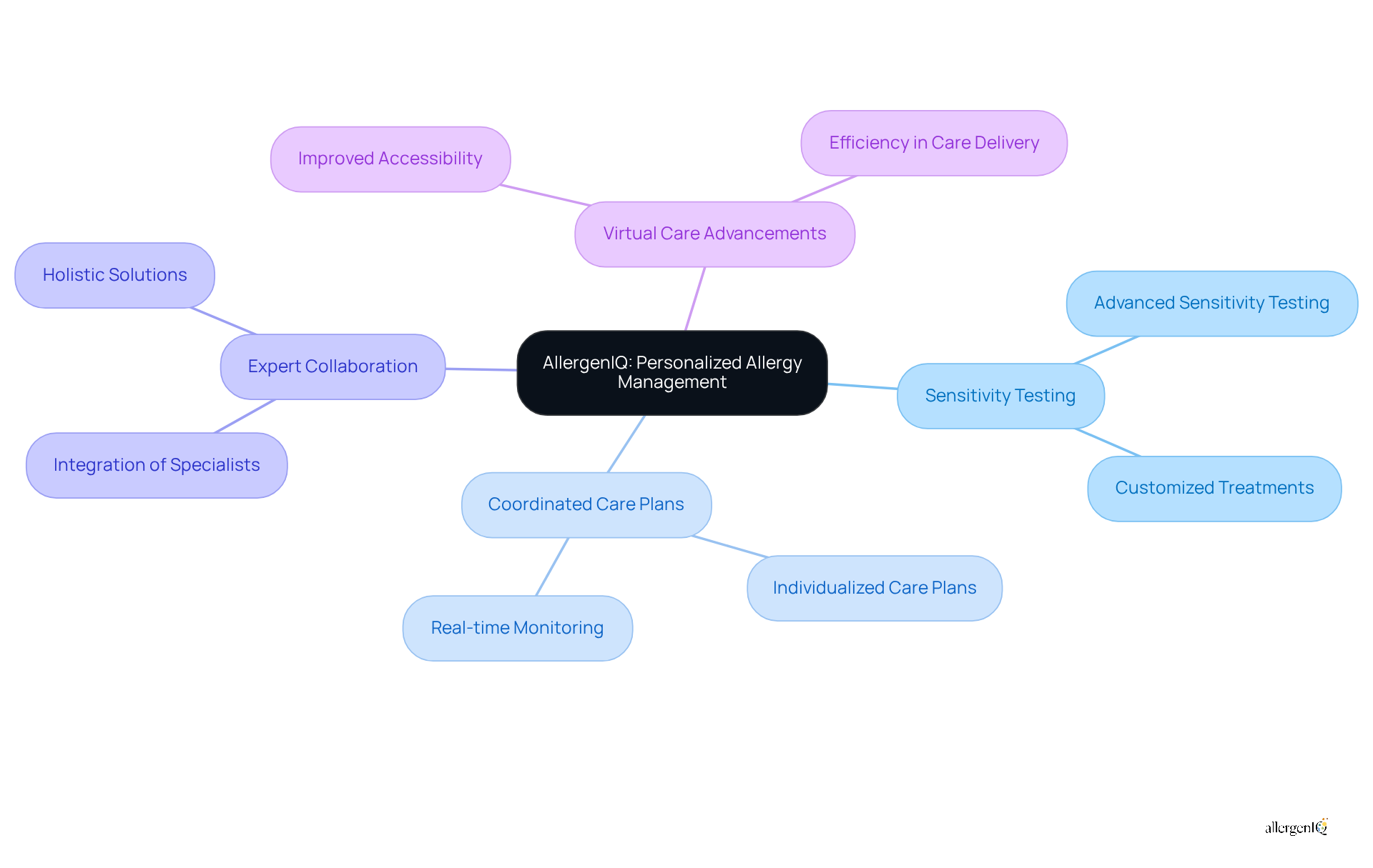 The center represents AllergenIQ's core mission, while the branches show the different strategies and components that contribute to personalized allergy management. Each color-coded branch helps you navigate through the various aspects of the platform.