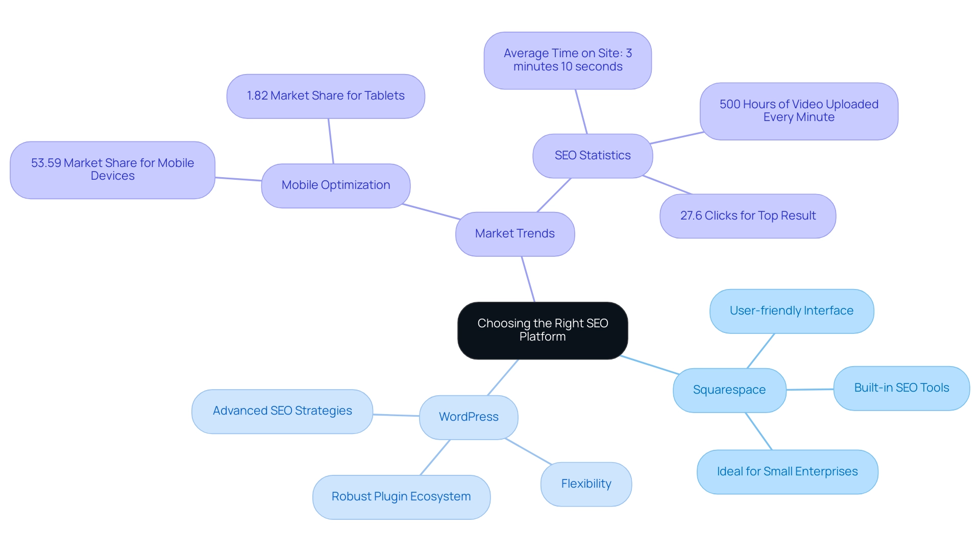 The central node represents the overall topic, with branches showing the two platforms and their respective features, advantages, and relevant statistics.