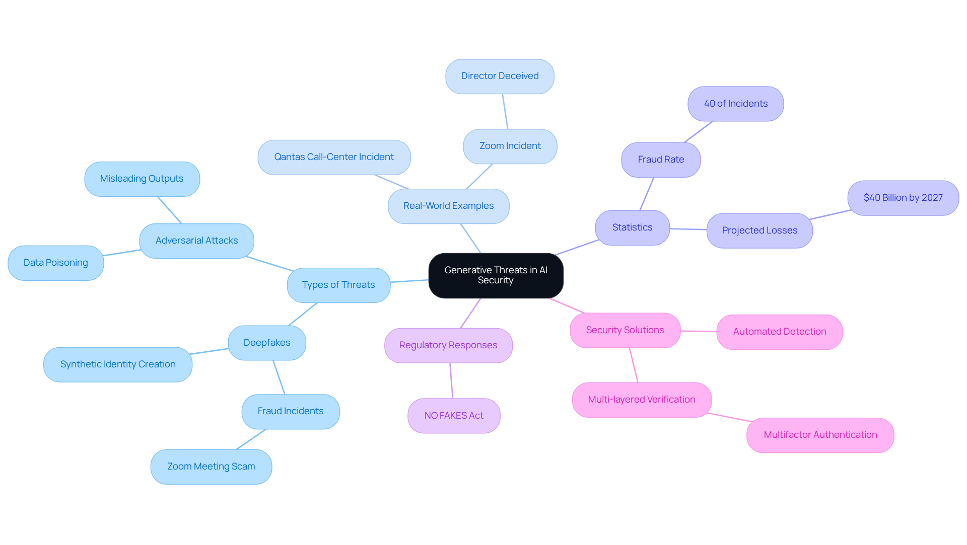 The central node represents the main topic, while branches show different aspects of generative threats. Each color-coded branch helps you navigate through types of threats, examples, statistics, and proposed solutions.