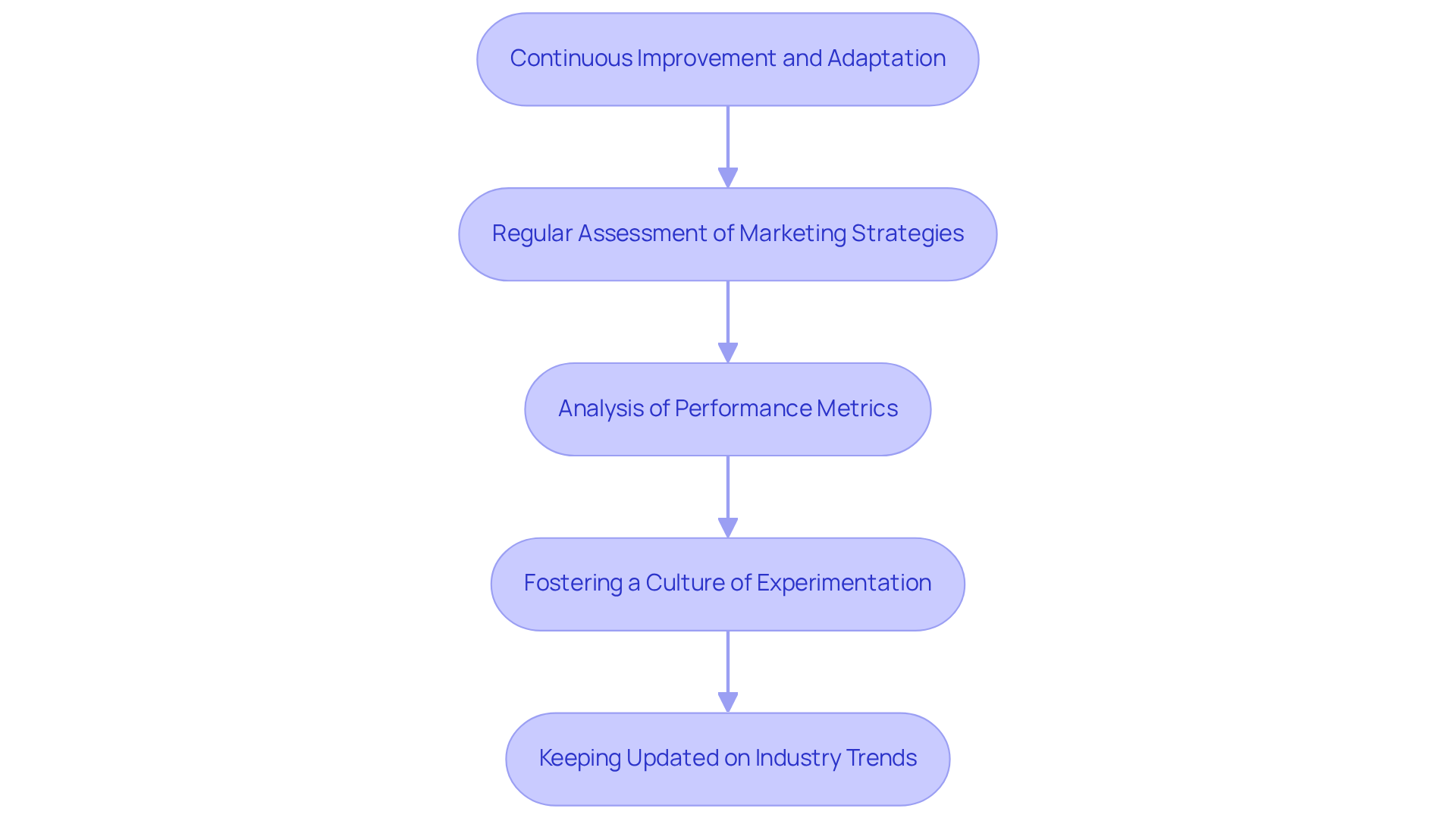 Each box represents a crucial step in the process of enhancing AI communication strategies — follow the arrows to see how each step leads to the next in the journey of continuous improvement.