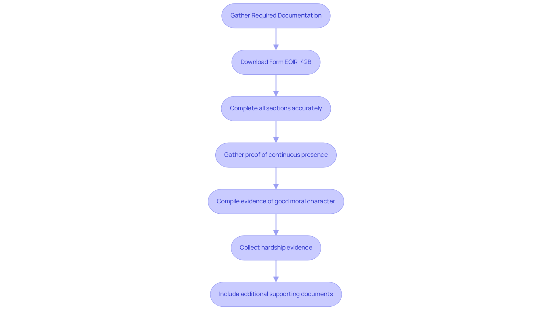 Each box represents a step in the documentation process. Follow the arrows to see the order in which you should complete each task to ensure your application is thorough and complete. Each box represents a step in the documentation process. Follow the arrows to see the order in which you should complete each task to ensure your application is thorough and complete.