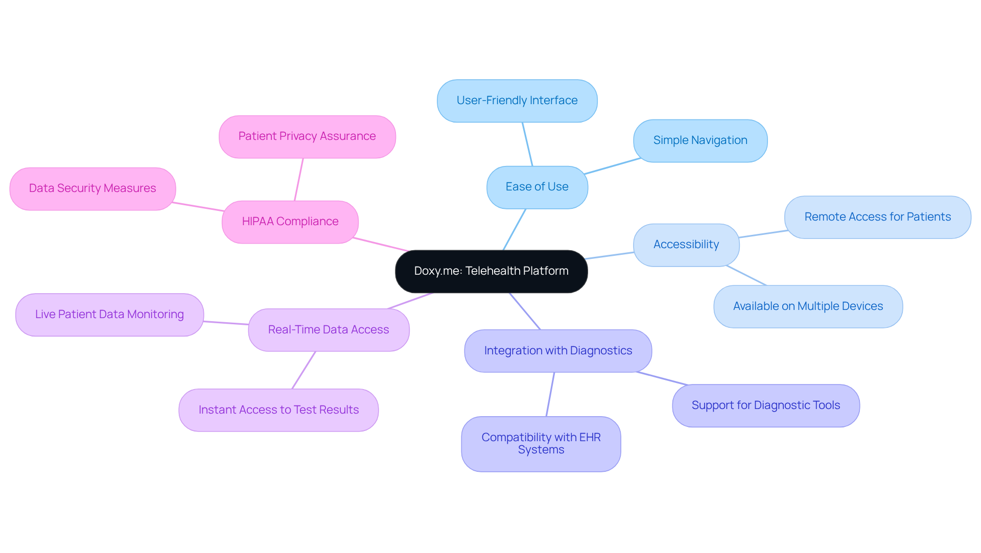 The central node represents Doxy.me, while the branches show its key features and benefits. Each branch connects to specific aspects that contribute to its effectiveness in telehealth. The central node represents Doxy.me, while the branches show its key features and benefits. Each branch connects to specific aspects that contribute to its effectiveness in telehealth.