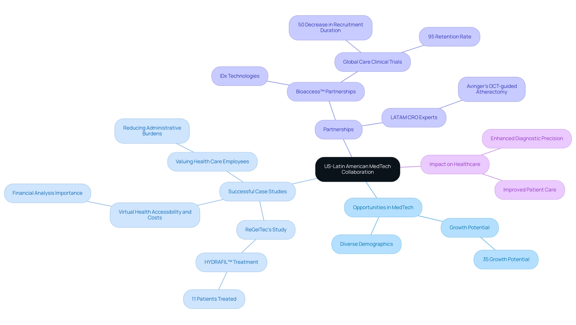 Central node represents the collaboration theme. Main branches represent key themes, with sub-branches detailing specific examples and partnerships.