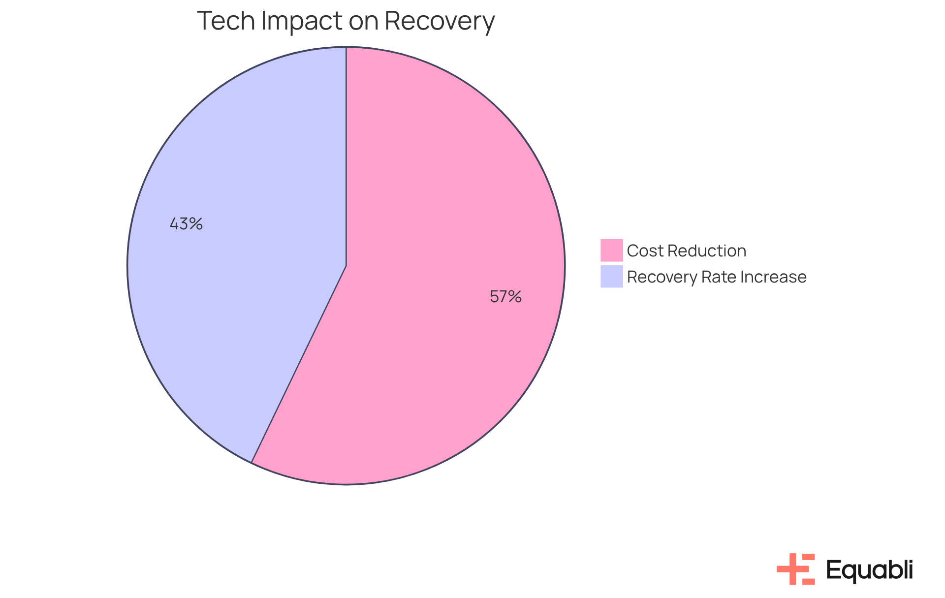 This chart shows the benefits of integrating advanced technology in financial recovery: the larger slice represents the increase in recovery rates, while the smaller slice reflects the decrease in operational costs. Together, they illustrate how technology can significantly improve financial outcomes.