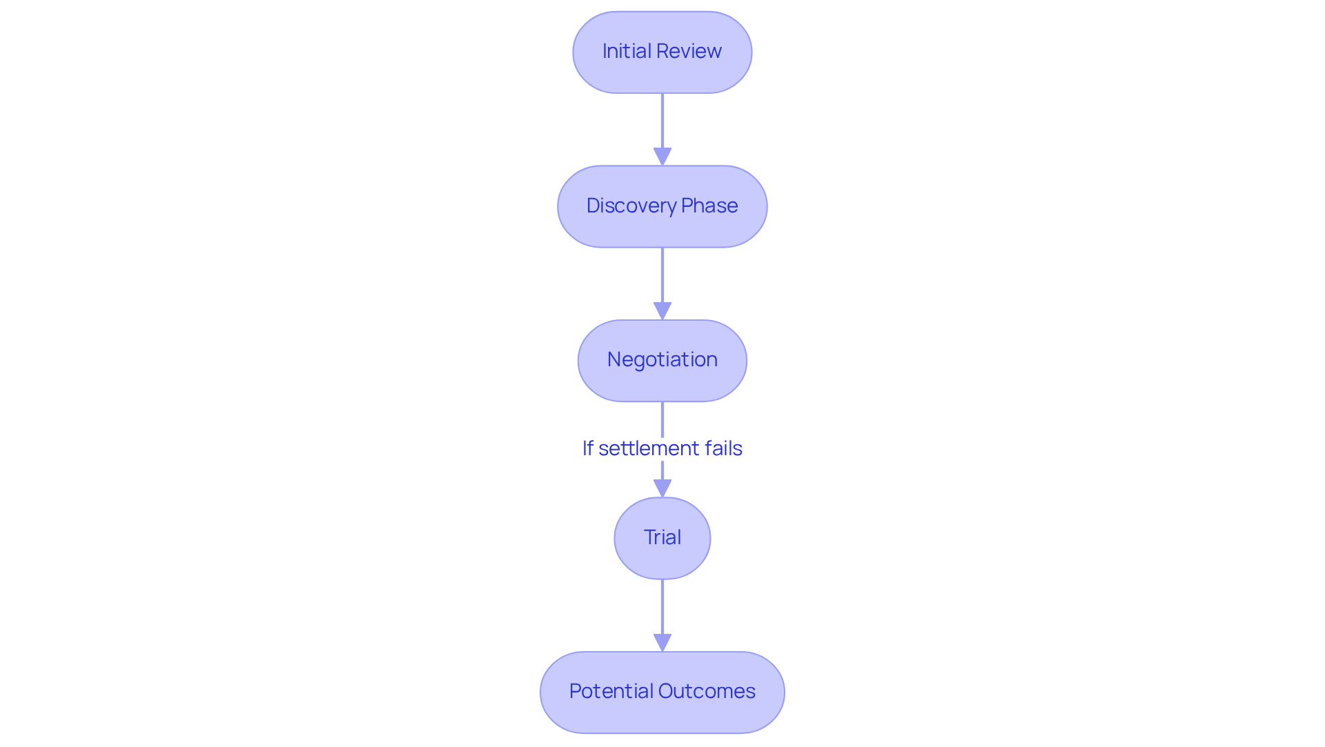 Each box represents a step in the claims process. Follow the arrows to see how each step leads to the next, from filing your request to understanding potential outcomes.