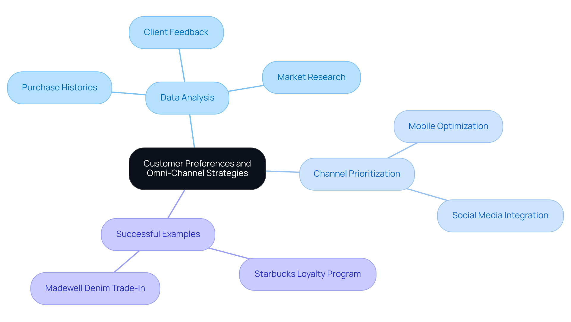 The central node represents the main theme, while the branches show key strategies and examples that help retailers connect with customers. Each color-coded branch highlights a different aspect of the omni-channel approach. The central node represents the main theme, while the branches show key strategies and examples that help retailers connect with customers. Each color-coded branch highlights a different aspect of the omni-channel approach.