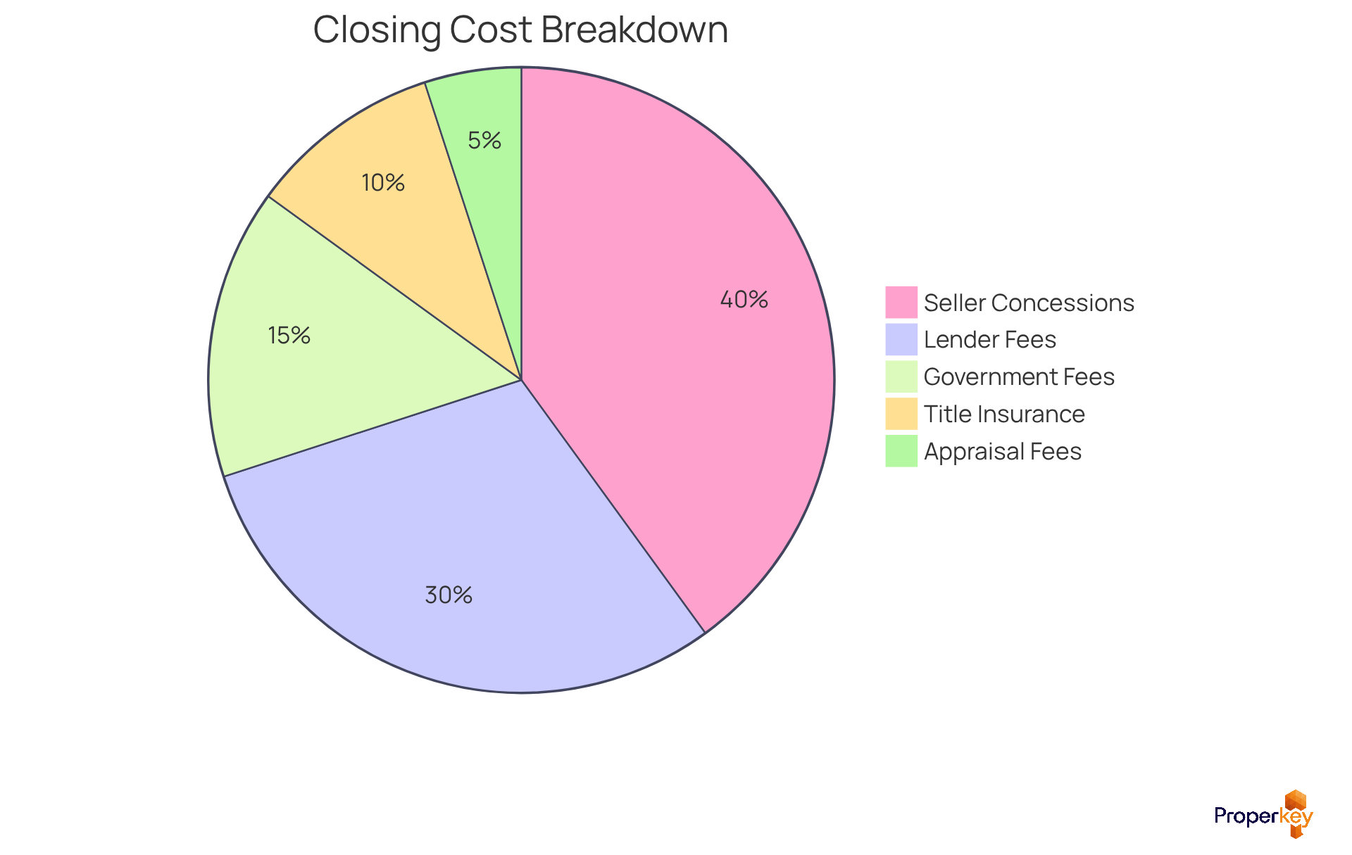 This pie chart shows how different closing costs contribute to the total expenses when buying a home. Each slice represents a specific cost, helping you see where your money goes. The bigger the slice, the more significant that cost is in relation to the total closing costs.