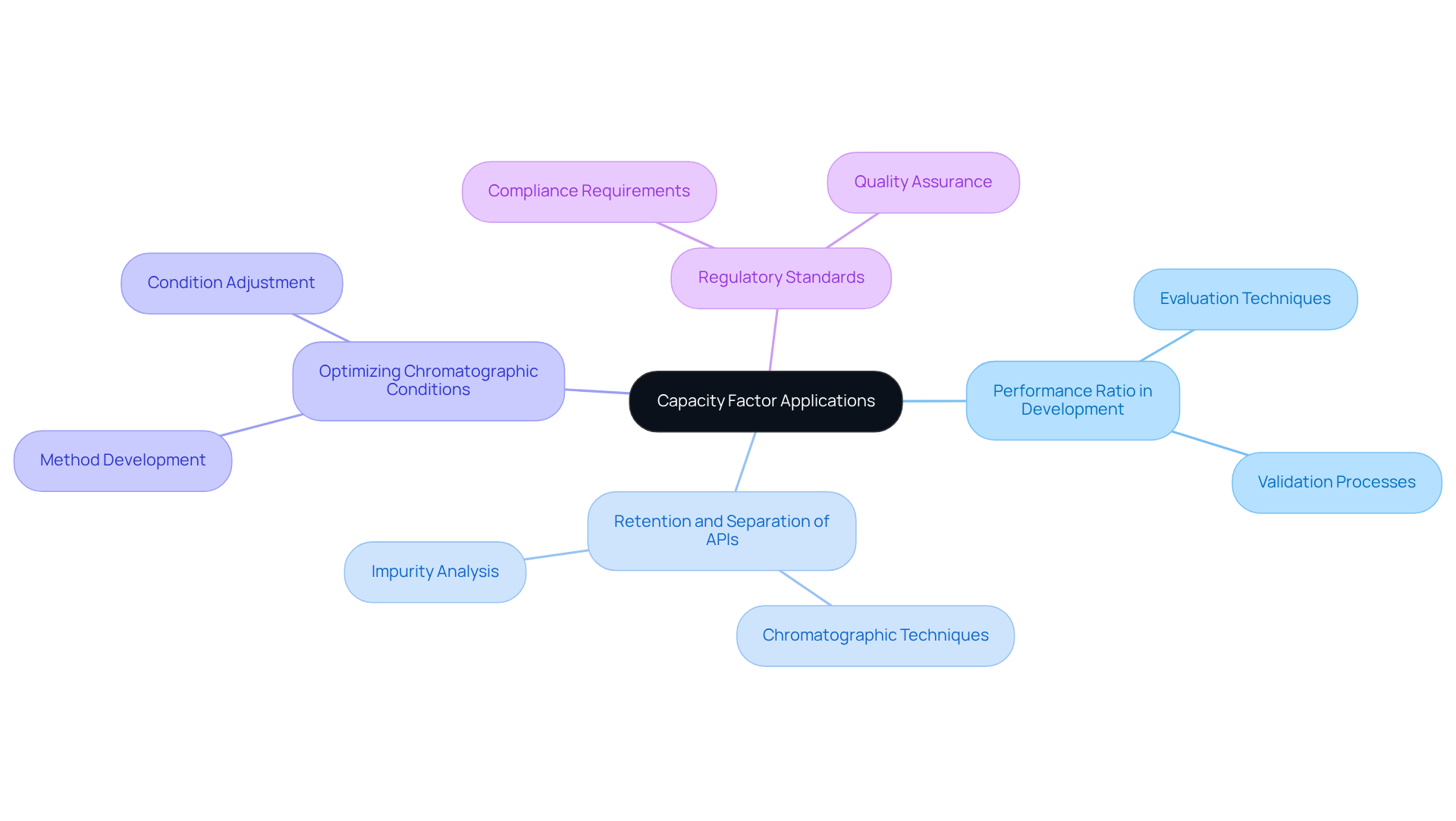 The central node represents the capacity factor, while the branches illustrate its various applications in pharmaceutical and analytical chemistry. Each branch can be explored to see the detailed aspects of that application.