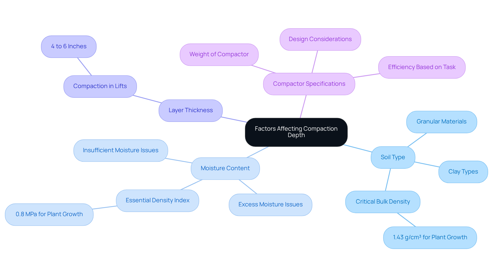 This mindmap shows the key factors that affect how deep soil can be compacted. Each branch represents a different factor, and the sub-branches provide more details about each one. Follow the branches to understand how each factor contributes to effective soil densification.