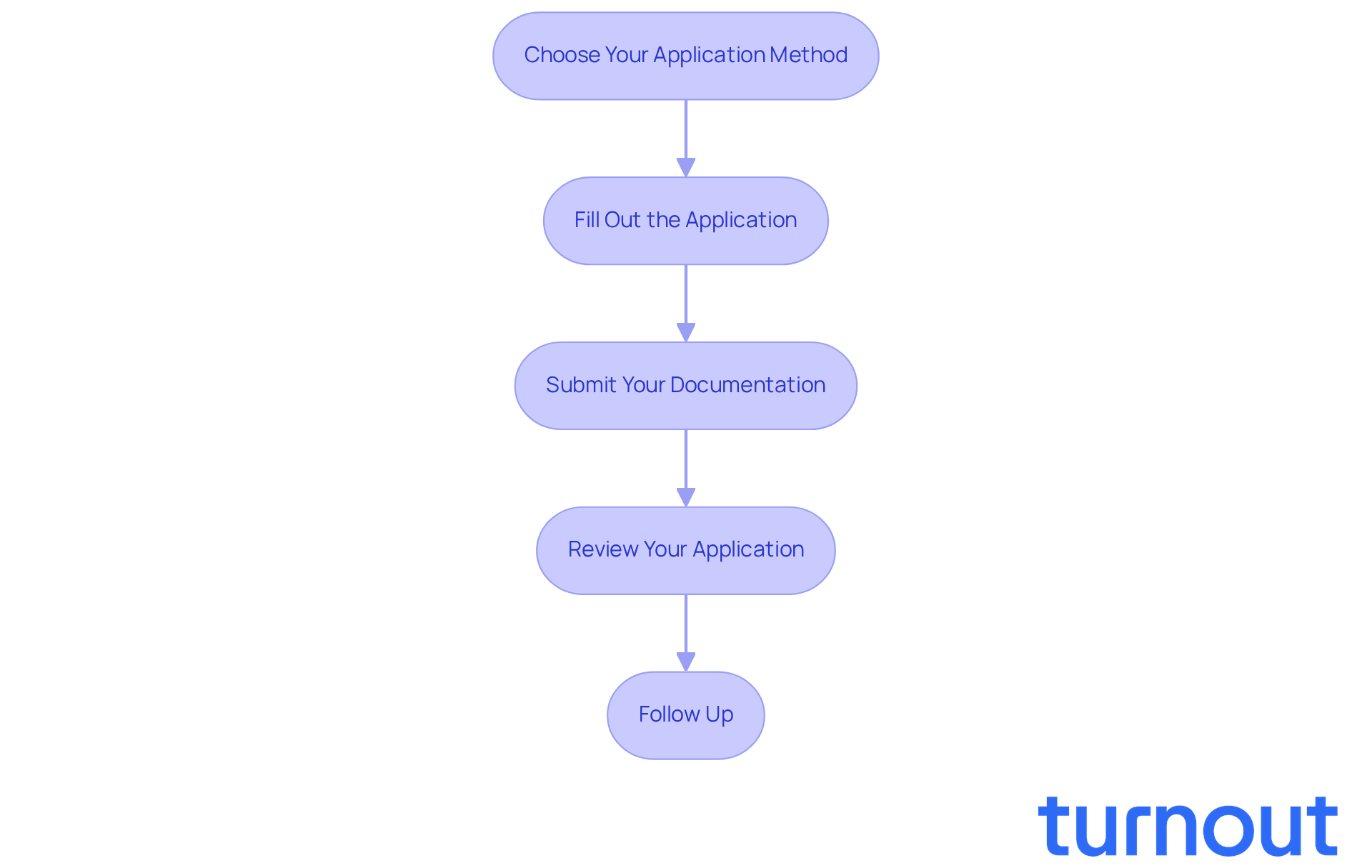 Each box represents a step you need to take in the application process. Follow the arrows to see the order in which you should complete each step for a smoother experience.