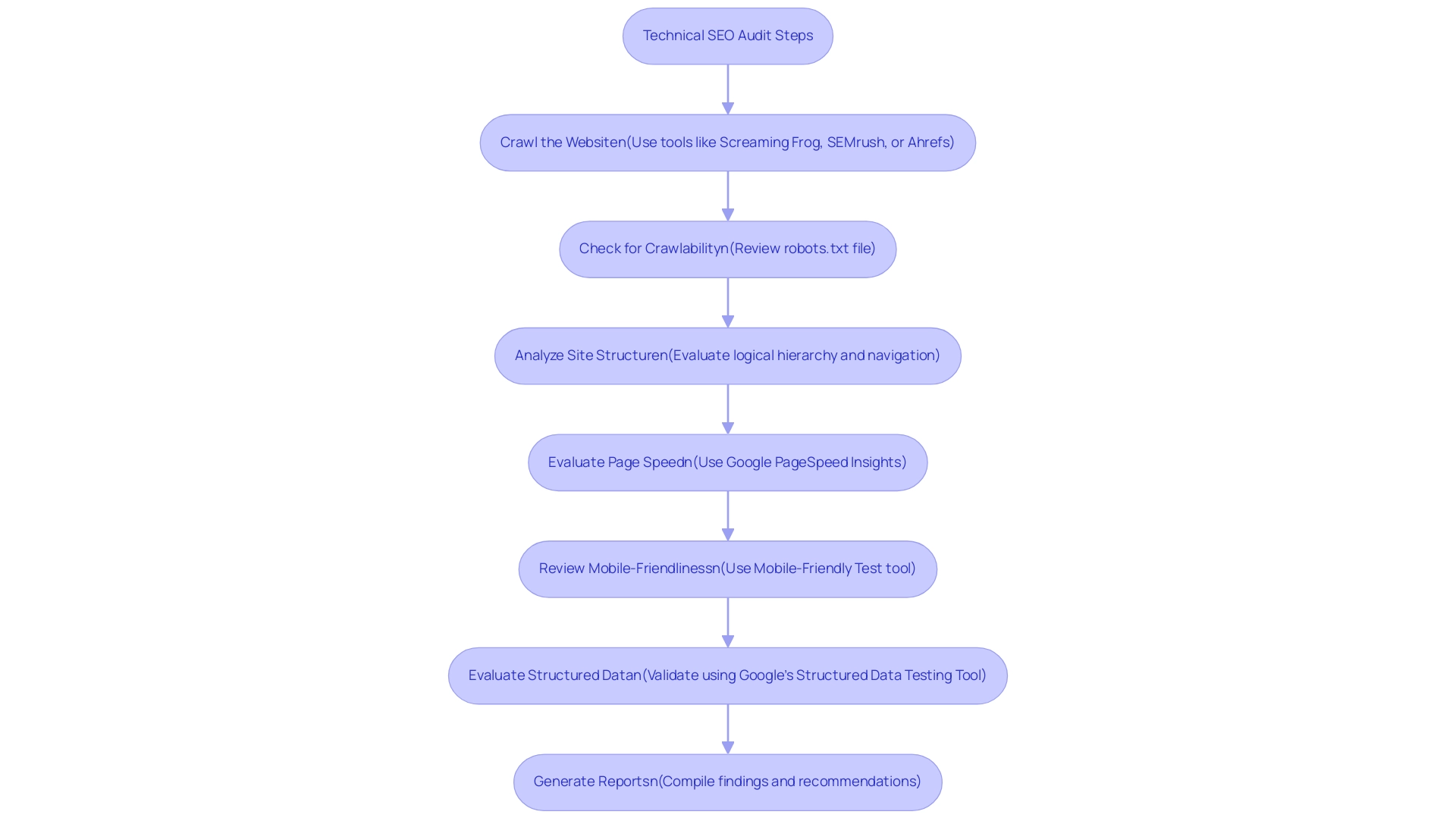 Each box represents a step in the technical SEO audit process, with arrows indicating the sequence of actions to be taken.