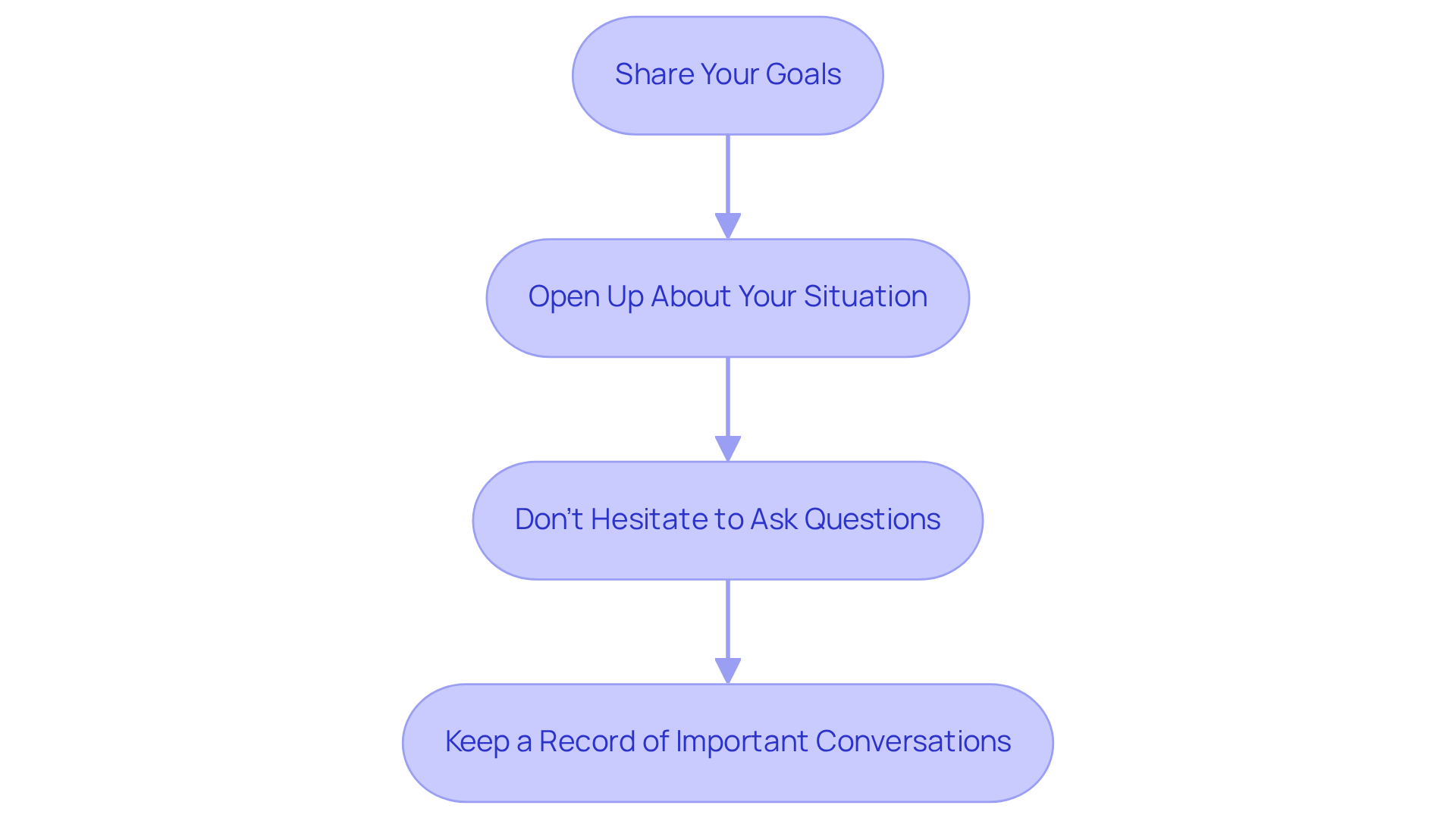 Each box represents a step you can take to improve communication with your lawyer. Follow the arrows to see the recommended order of practices for building a strong relationship. Each box represents a step you can take to improve communication with your lawyer. Follow the arrows to see the recommended order of practices for building a strong relationship.