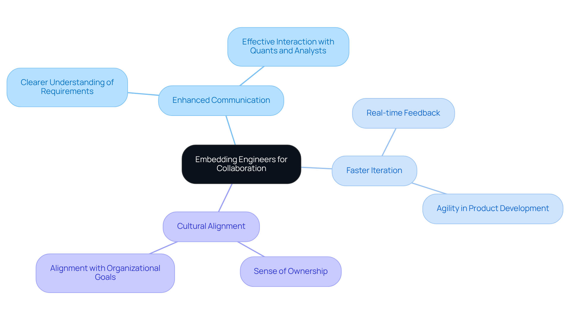 This mindmap illustrates how integrating engineers into investment teams can enhance collaboration and project outcomes. Each branch represents a key benefit, with further details showing how these advantages contribute to overall success.
